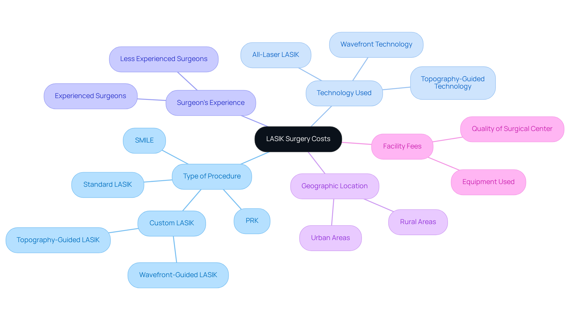 This mindmap starts with the main topic of LASIK surgery costs at the center. Each branch represents a different factor that can affect the price, helping you see how they connect and contribute to the overall cost. The more you explore each branch, the more you understand what influences your investment in vision correction. This mindmap starts with the main topic of LASIK surgery costs at the center. Each branch represents a different factor that can affect the price, helping you see how they connect and contribute to the overall cost. The more you explore each branch, the more you understand what influences your investment in vision correction.