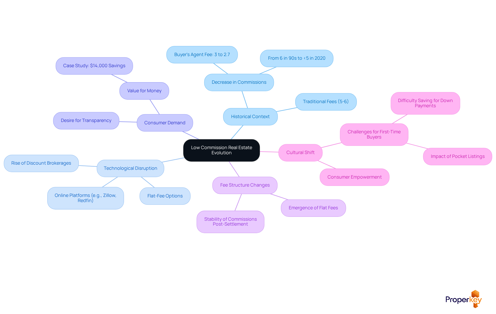 This mindmap illustrates the key themes and changes in the low commission real estate landscape. Start at the center with the main topic, then explore each branch to see how historical context, technology, consumer behavior, and fee structures have evolved over time. This mindmap illustrates the key themes and changes in the low commission real estate landscape. Start at the center with the main topic, then explore each branch to see how historical context, technology, consumer behavior, and fee structures have evolved over time.
