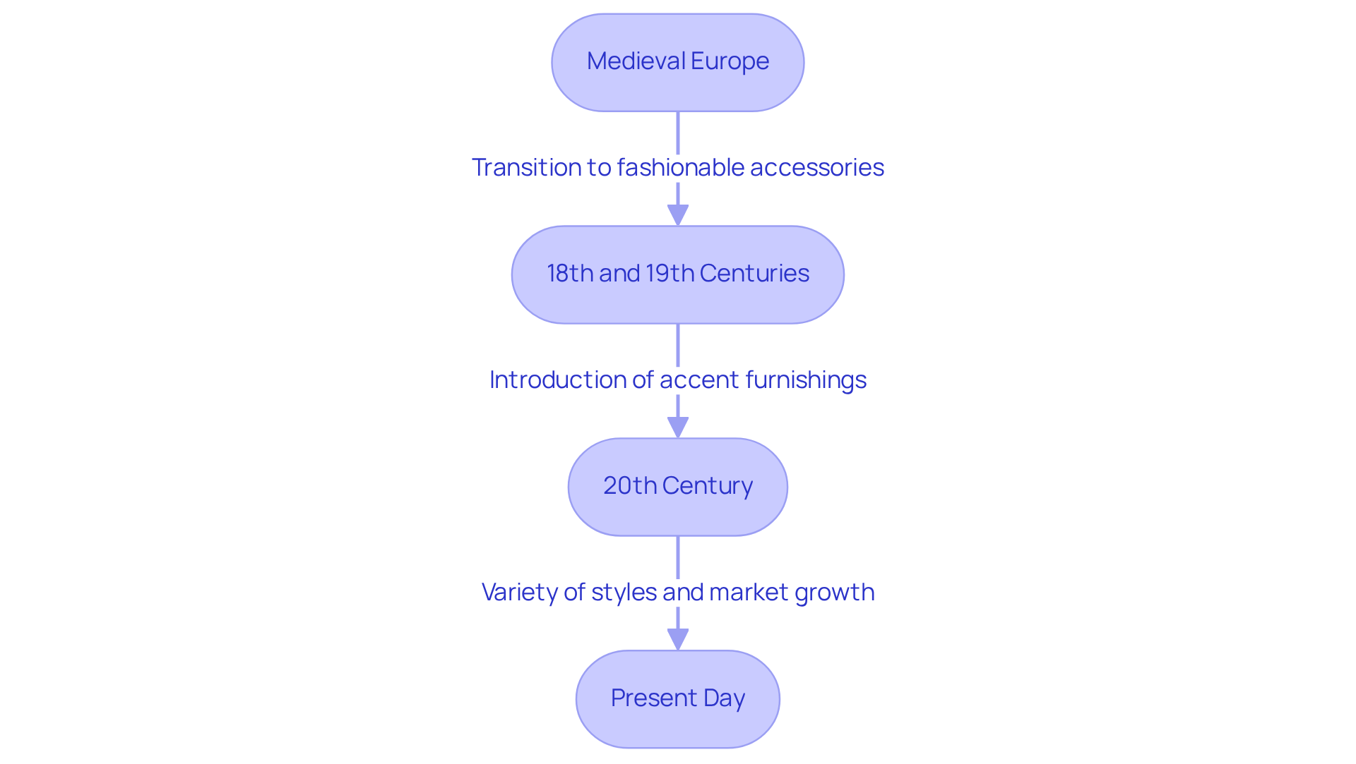 Each box represents a key period in the evolution of coffee table runners. Follow the arrows to see how the design and function have changed over time, from practical origins to stylish modern accessories.