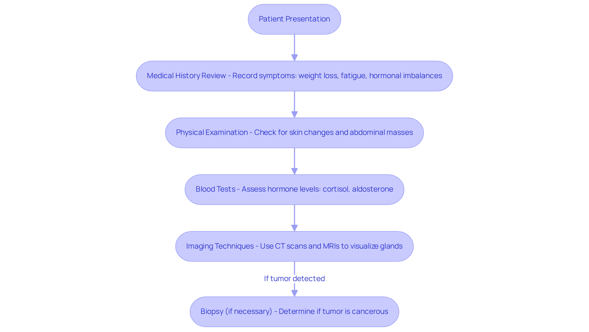 This flowchart illustrates the steps healthcare providers take to diagnose adrenal cancer-related weight loss. Each box represents a stage in the process, guiding you through how patients are assessed and what tests are performed to ensure accurate diagnosis and treatment.