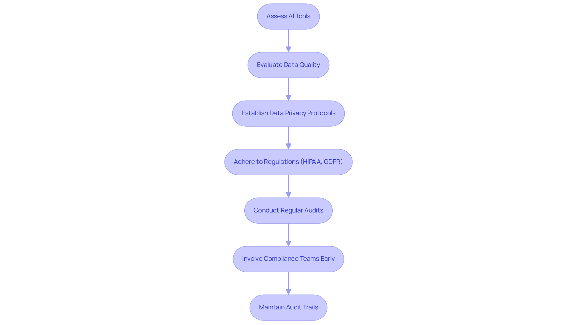 This flowchart shows the steps organizations should take to manage risks and ensure compliance when implementing AI in clinical trials. Each box represents a key action, and the arrows guide you through the process from start to finish. This flowchart shows the steps organizations should take to manage risks and ensure compliance when implementing AI in clinical trials. Each box represents a key action, and the arrows guide you through the process from start to finish.