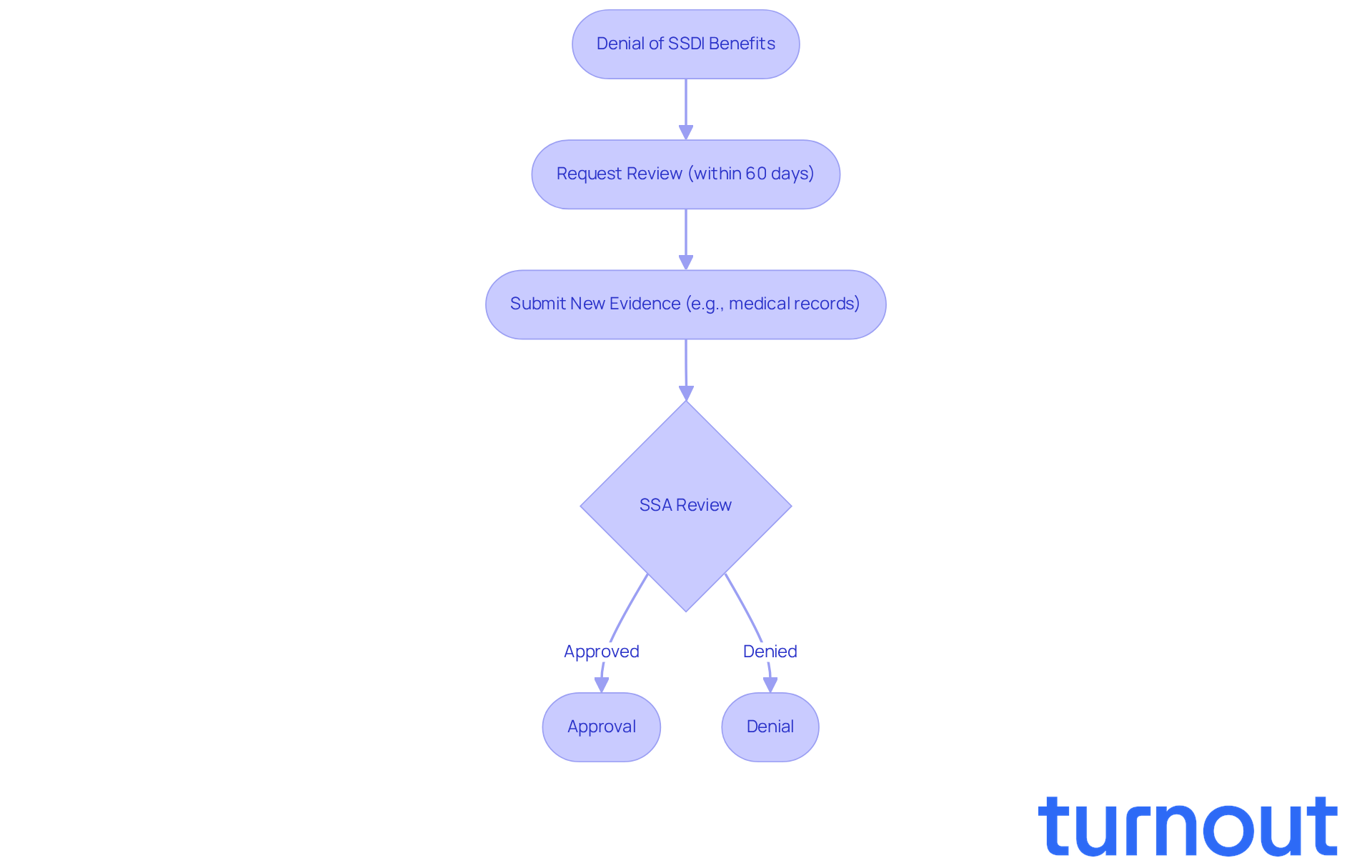 This flowchart shows the steps to take after a denial of SSDI benefits. Follow the arrows to see what actions you can take and the possible outcomes based on your efforts.