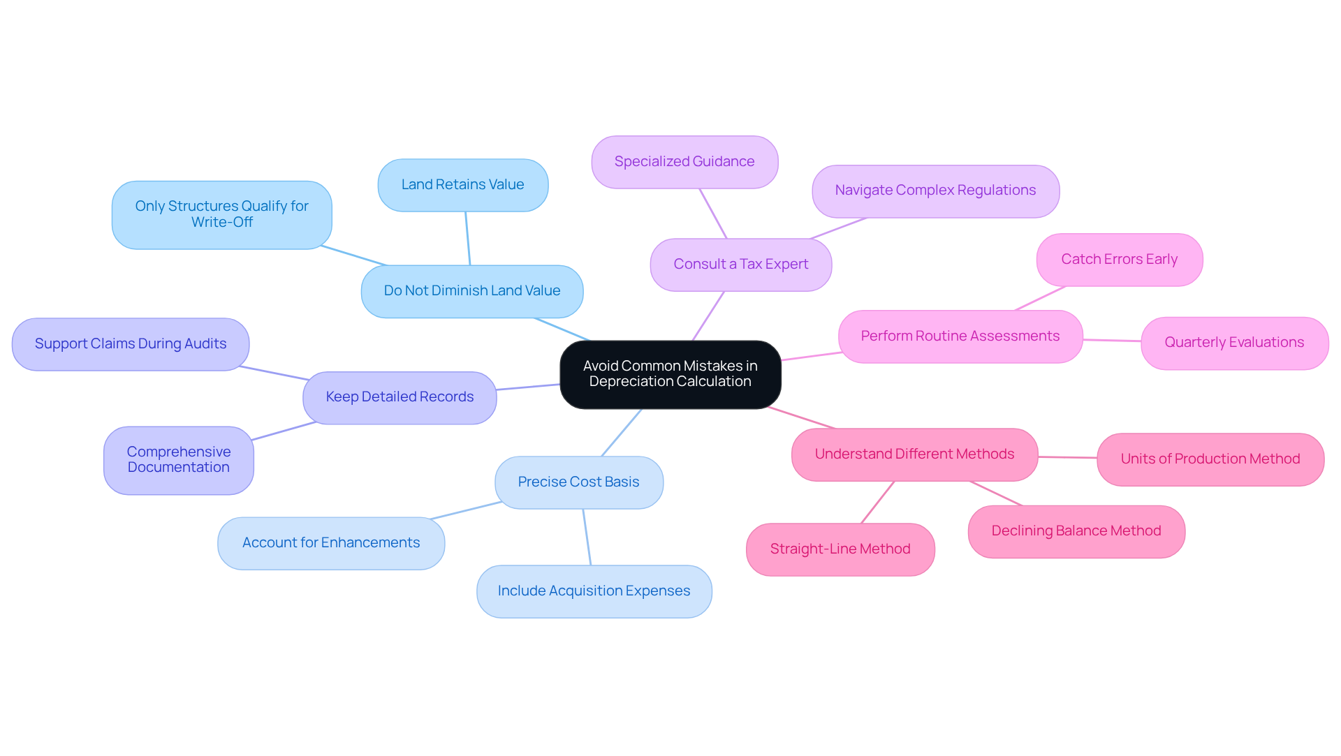 Start at the center with the main topic, then follow the branches to explore each tip. Each color represents a different recommendation, making it easy to see how they relate to the overall goal of accurate depreciation calculation.