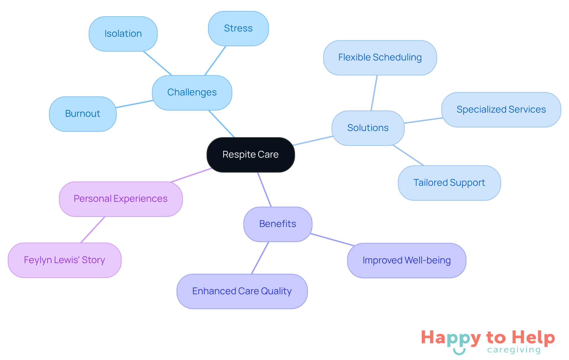 The central node represents respite care, while the branches show the challenges caregivers face, the solutions available, and the benefits of taking breaks. Each color-coded branch helps you see how these elements are interconnected.