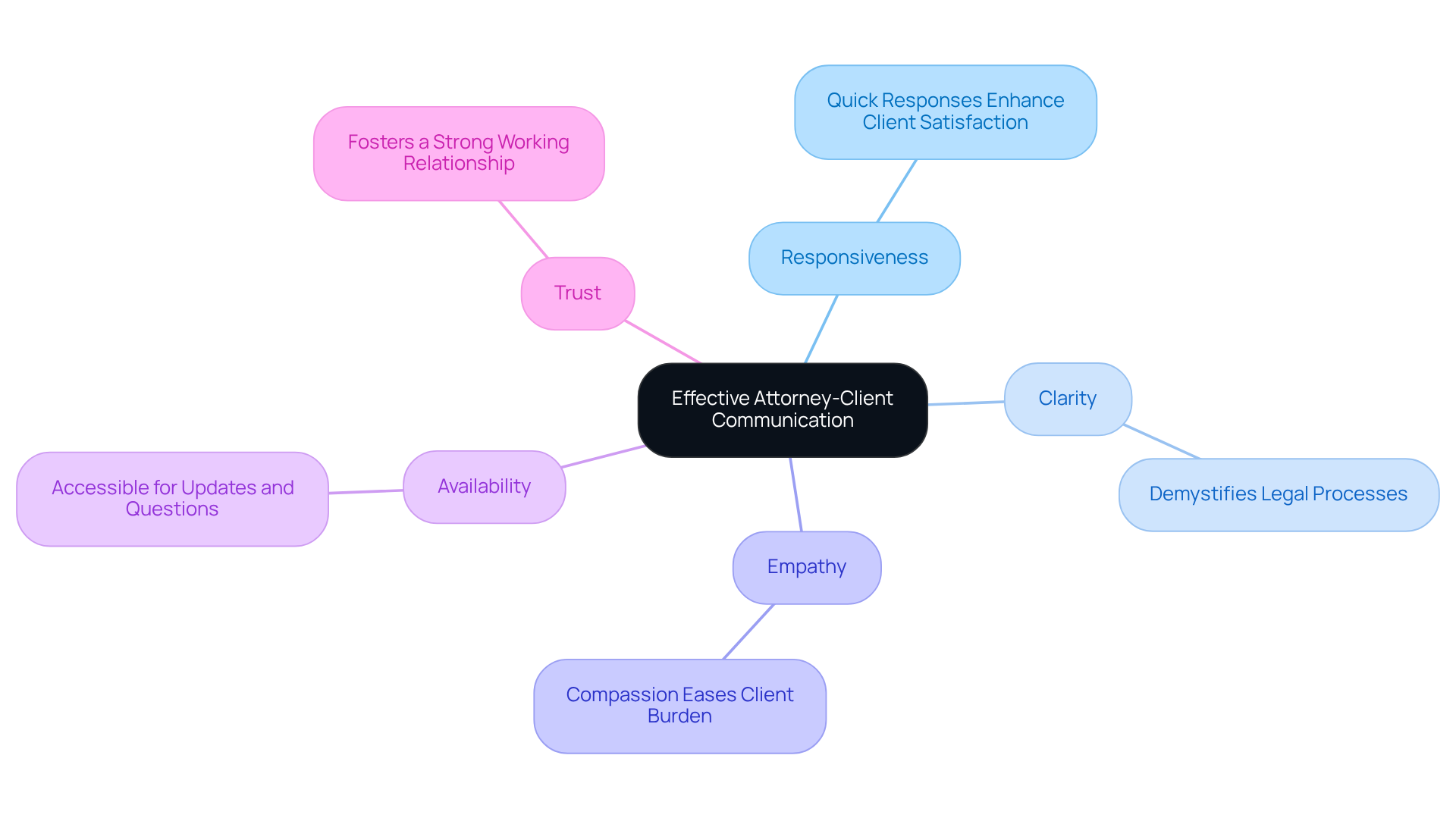 At the center is the main theme of communication. Each branch represents a factor that contributes to a strong lawyer-client relationship. The descriptions highlight why each factor is important.