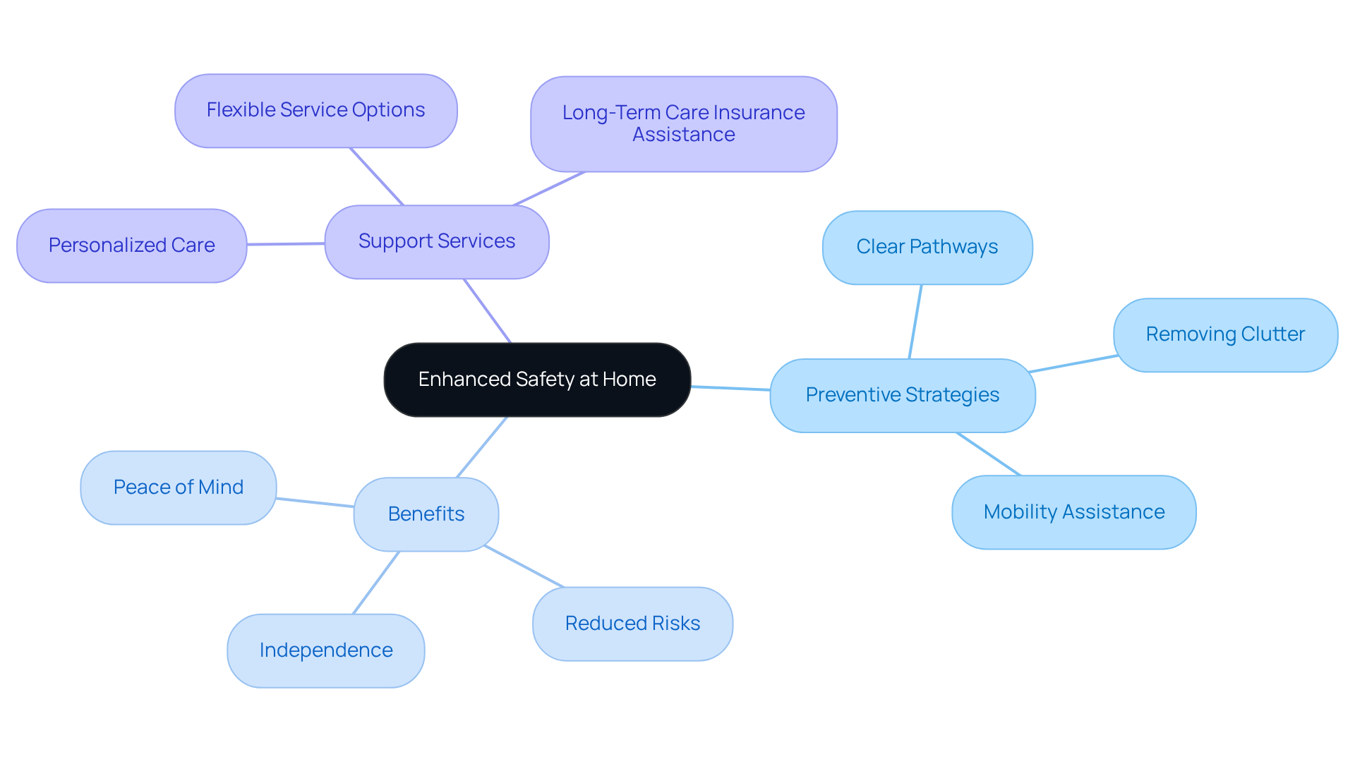 The central node represents the main topic of safety at home, while the branches detail specific strategies and their benefits. Each color-coded branch helps you see how different actions contribute to overall safety and well-being.