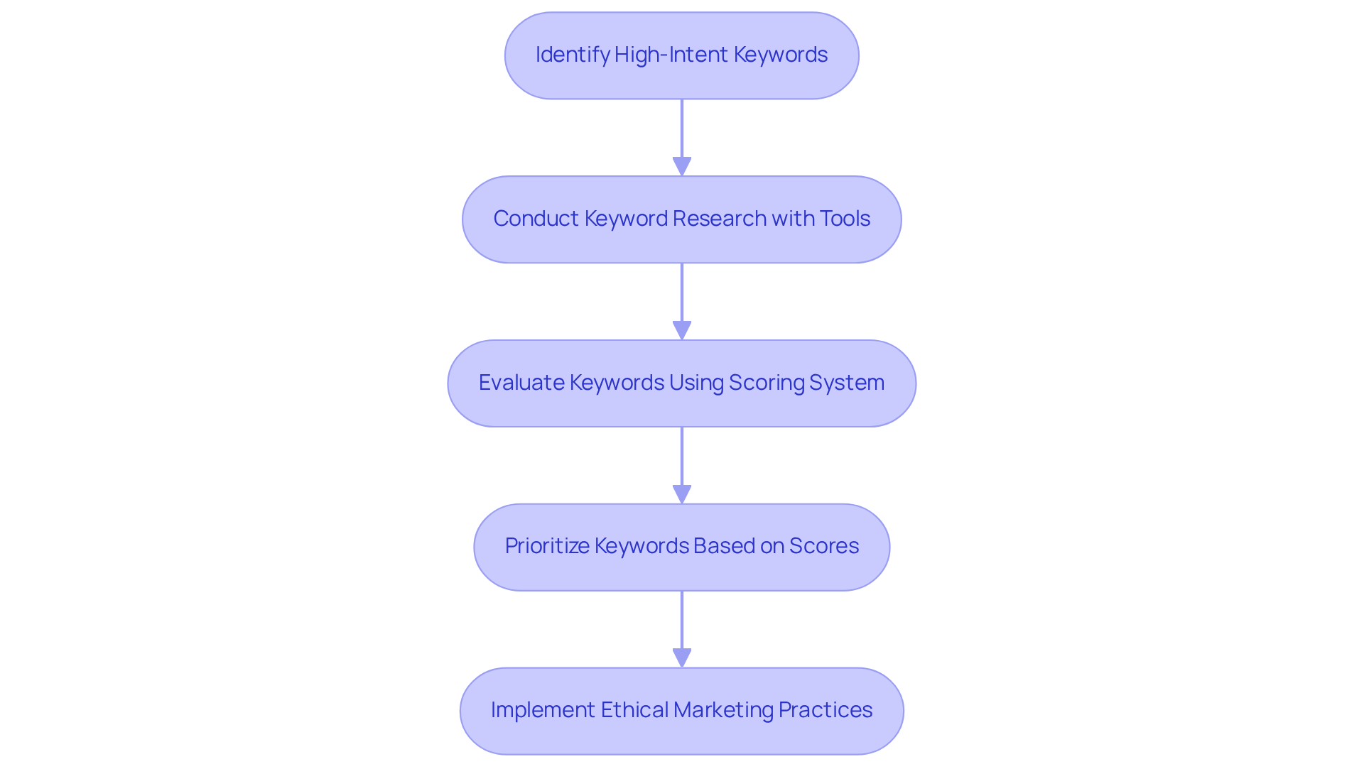 Follow the arrows to see each step in the keyword scoring process. Each box represents a crucial part of the strategy, guiding you from identifying keywords to ensuring ethical marketing.