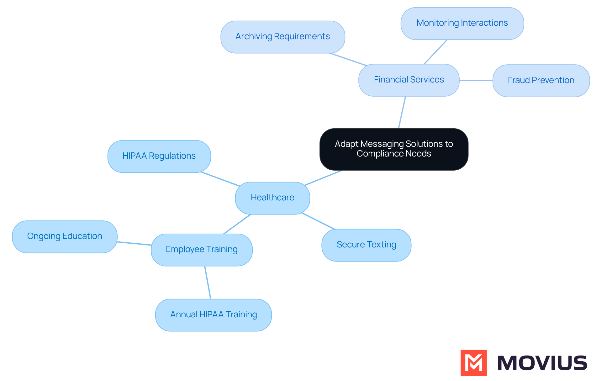 The center represents the main idea of adapting messaging solutions. Each branch shows a different industry, and the sub-branches detail specific compliance needs and solutions. Follow the branches to see how messaging strategies are tailored to meet regulatory requirements.