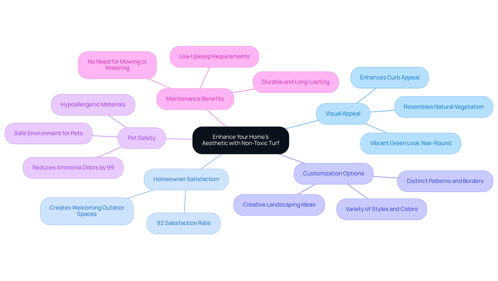 This mindmap starts with the main idea of improving your home's look with synthetic turf. Each branch represents a key benefit or feature, and the sub-branches provide more details. Follow the branches to see how non-toxic turf can beautify your space while being safe for pets and easy to maintain.