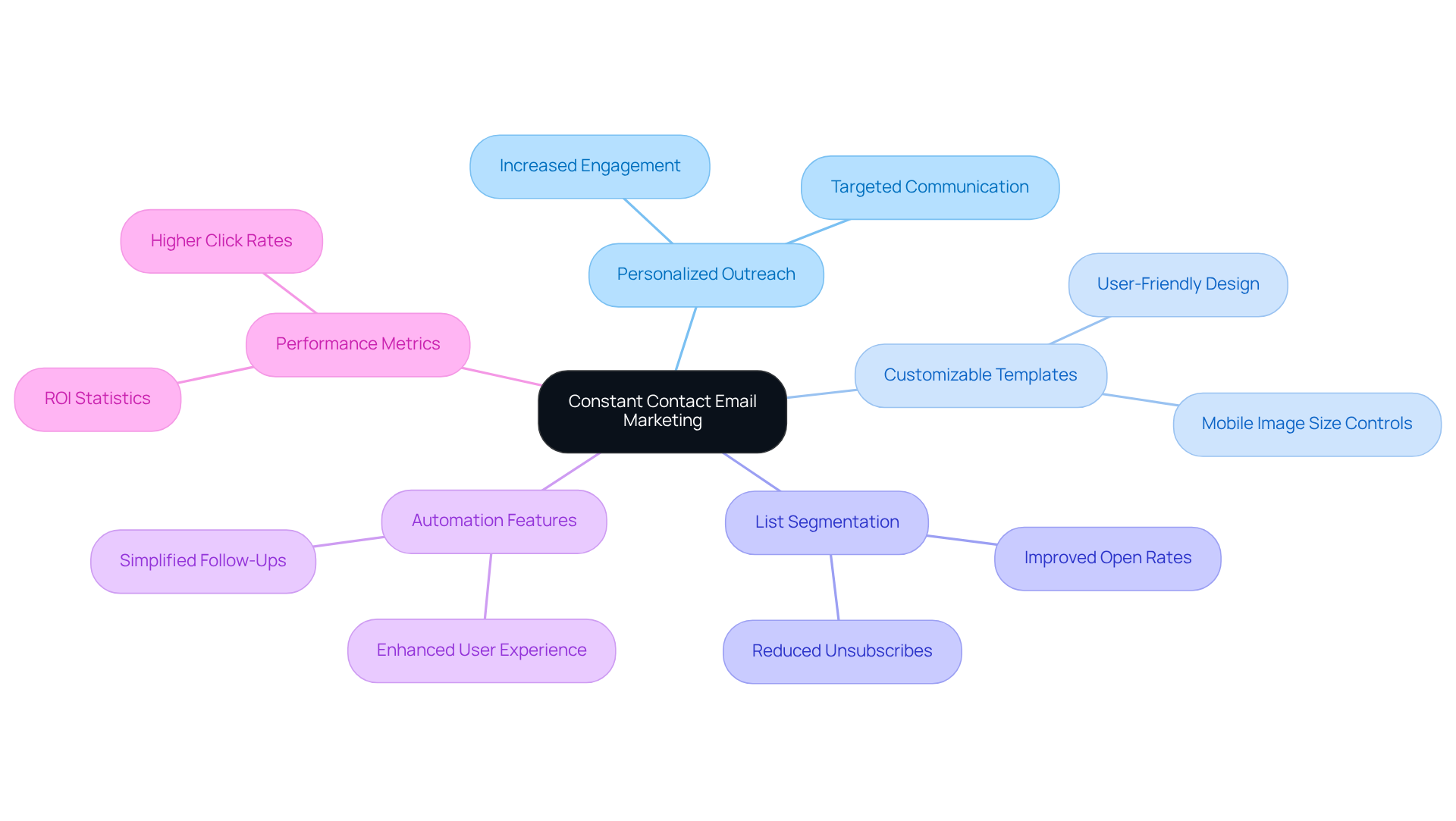 Start at the center with Constant Contact's email marketing. Each branch represents a key feature or benefit, and the sub-branches provide more details. This layout helps you see how everything connects to the main idea of personalized outreach.