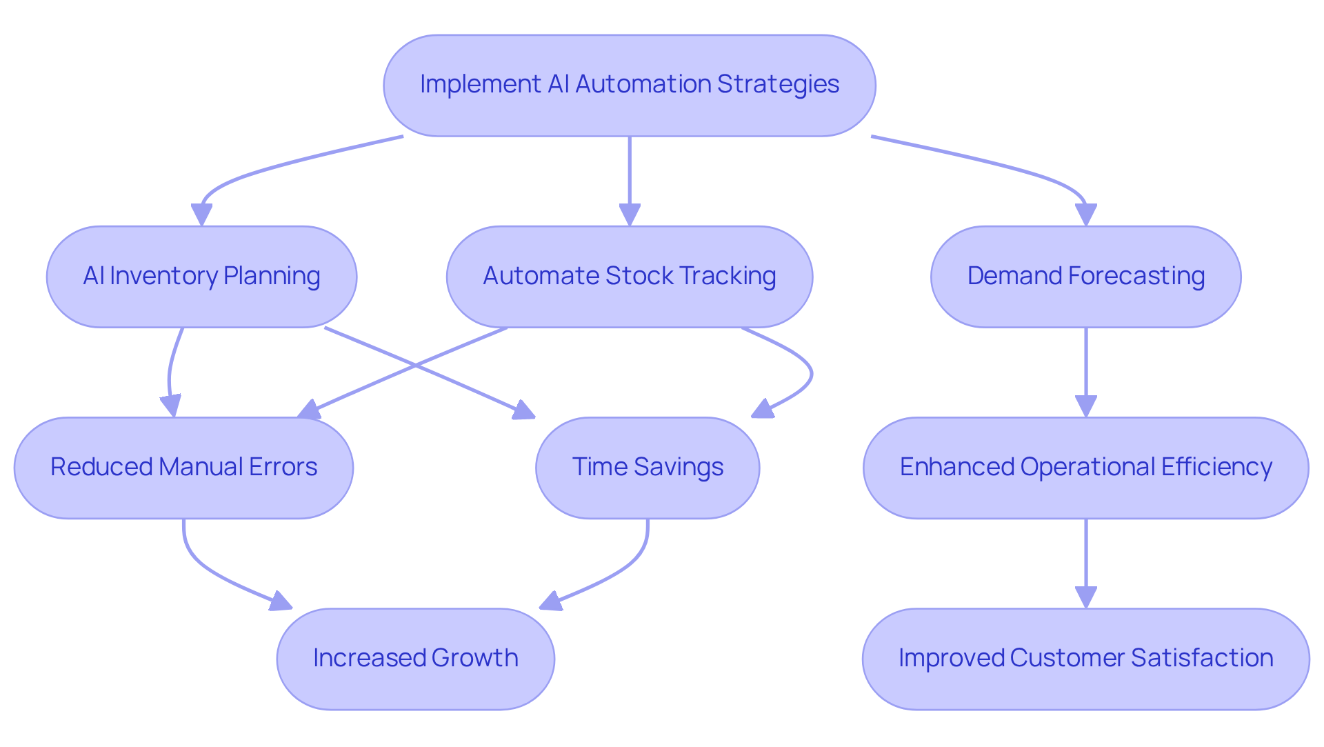 This flowchart shows how implementing AI strategies leads to specific actions and their positive outcomes. Follow the arrows to see how each step contributes to overall business success.