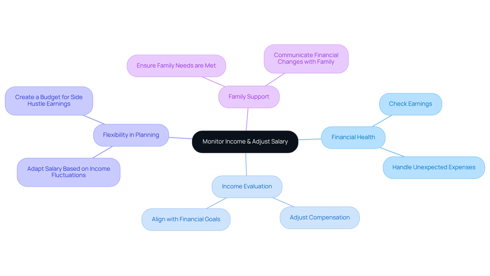 How to Pay Yourself a Salary While Working Side Gigs: 4 Steps for ...