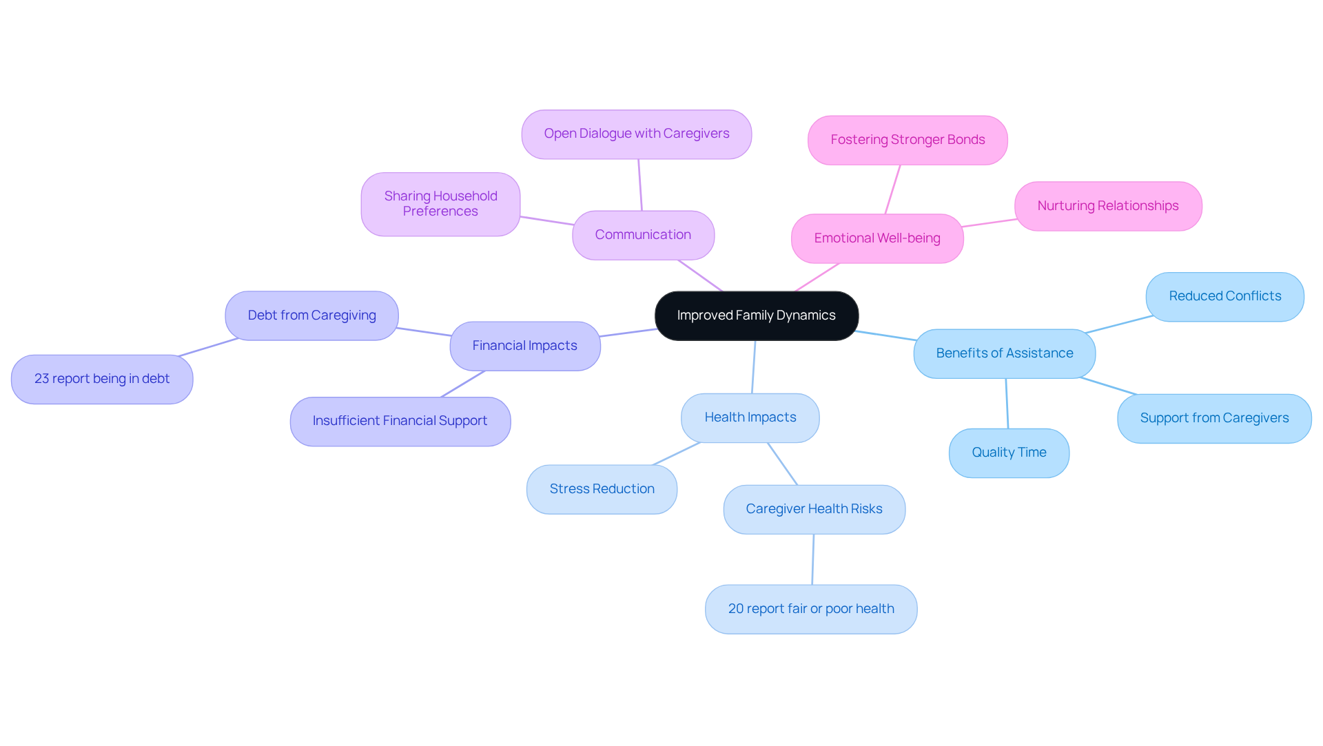 The central idea is about improving family dynamics, and the branches show how part-time senior assistance can help in various ways, like reducing stress and improving communication.