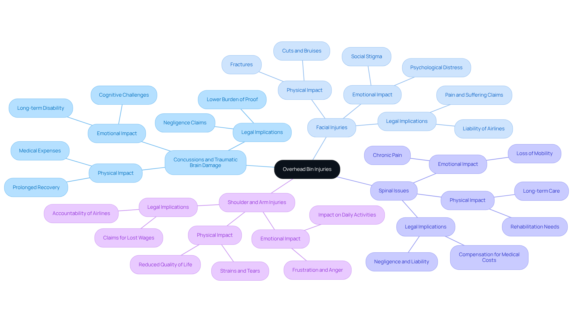 This mindmap starts with the main topic of overhead bin injuries at the center. Each branch represents a specific type of injury, showing how they relate to the overall theme. The sub-branches provide additional details about the impacts and legal considerations, helping you understand the complexities involved.
