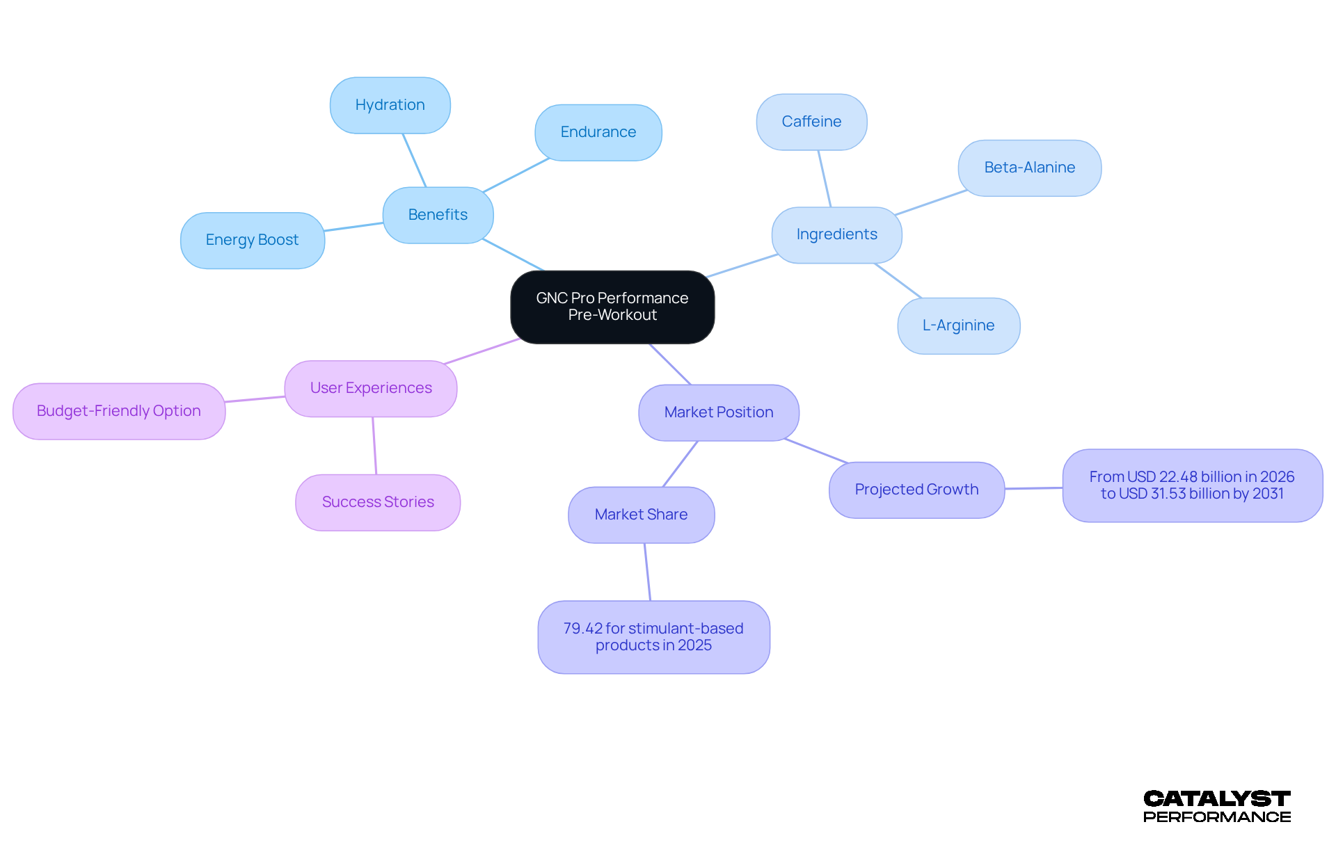 The central node represents the product, and the branches show its benefits, ingredients, market position, and user experiences. Each branch helps you understand different aspects of the product and how they contribute to its effectiveness. The central node represents the product, and the branches show its benefits, ingredients, market position, and user experiences. Each branch helps you understand different aspects of the product and how they contribute to its effectiveness.