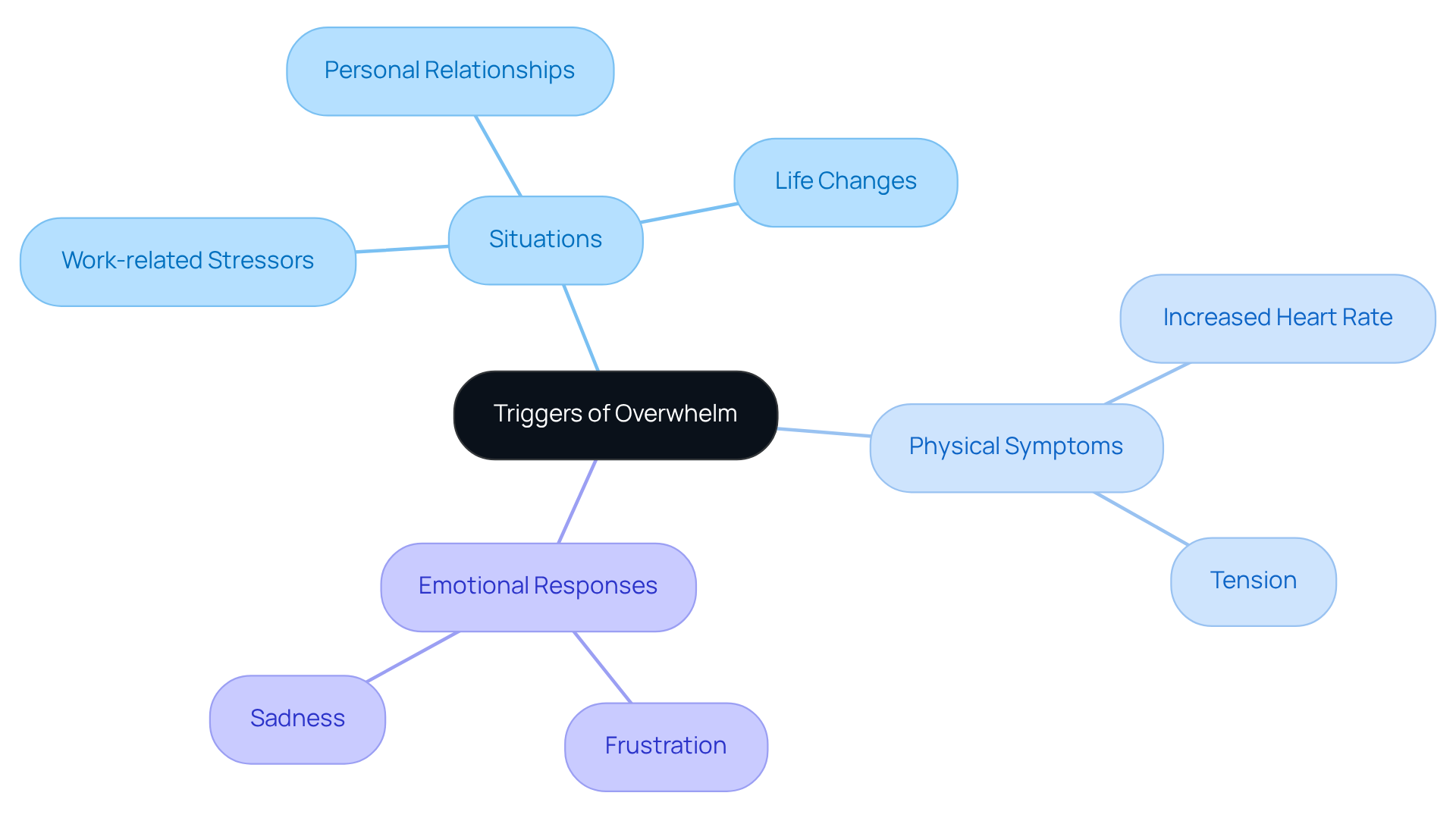 Start at the center with 'Triggers of Overwhelm' and follow the branches to explore different sources and types of responses. Each color-coded branch represents a category, making it easy to see how various factors connect.