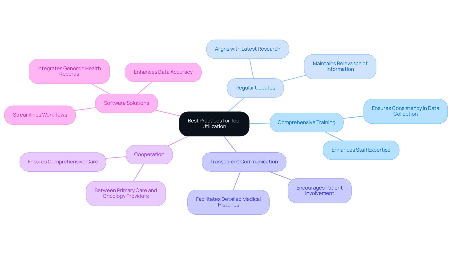 Start at the center with the main theme of best practices, then follow the branches to explore each area that contributes to effective tool use. Each branch represents a key practice, and you can dive deeper into specific actions or benefits under each.
