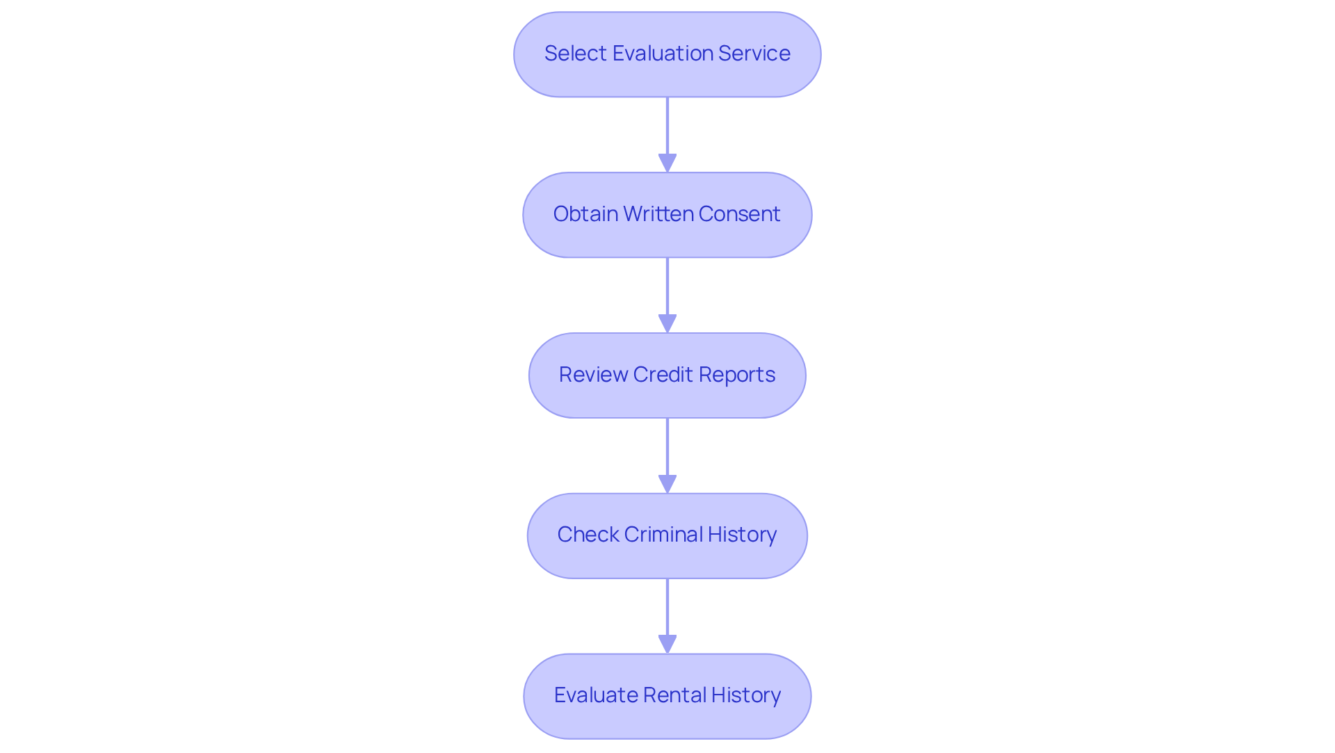 Each box represents a step in the background check process. Follow the arrows to see how each step leads to the next, ensuring a thorough evaluation of potential tenants.