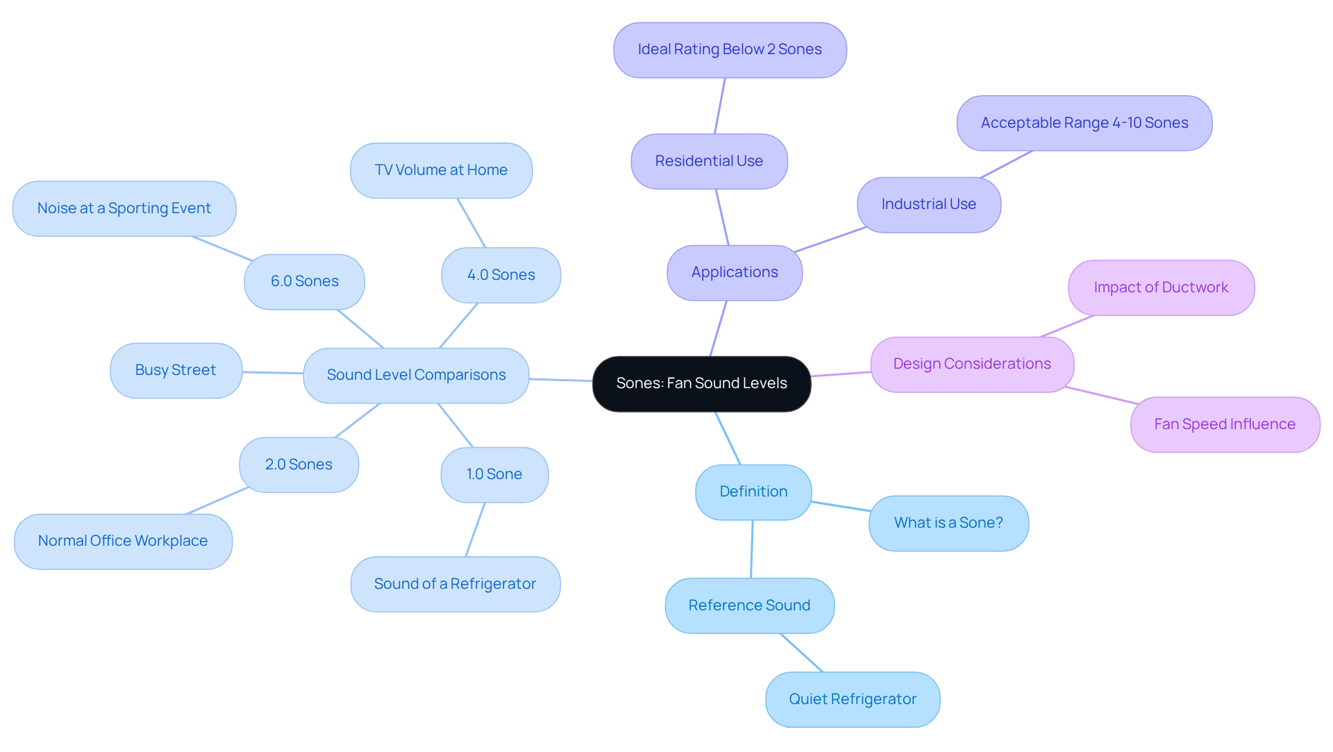 Start at the center with the concept of sones, then explore each branch to see definitions, comparisons, applications, and design considerations related to fan sound levels. Start at the center with the concept of sones, then explore each branch to see definitions, comparisons, applications, and design considerations related to fan sound levels.