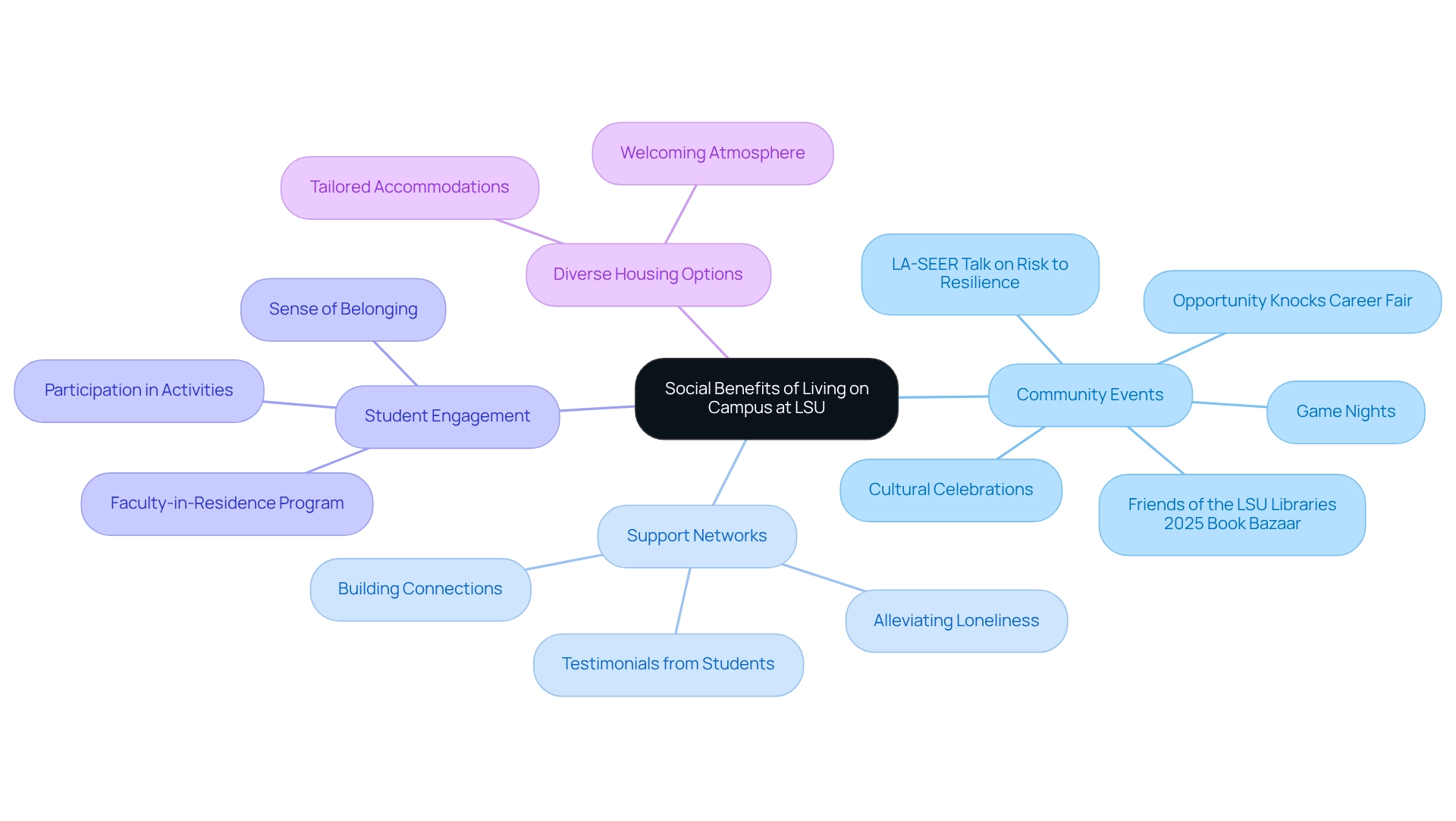 Each branch represents a theme related to social benefits, with sub-branches detailing specific events or concepts that enhance the community living experience.