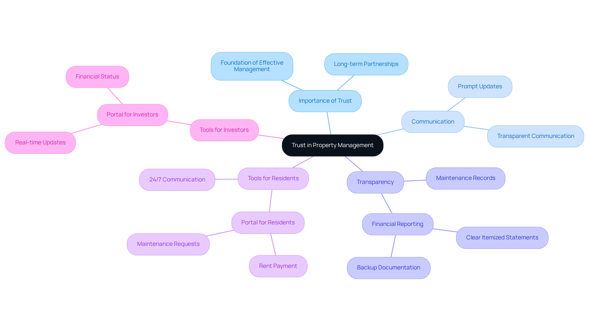 The center represents the core idea of trust, with branches showing how it connects to communication, transparency, and the tools that help build trust. Each branch highlights important aspects that contribute to effective property management.