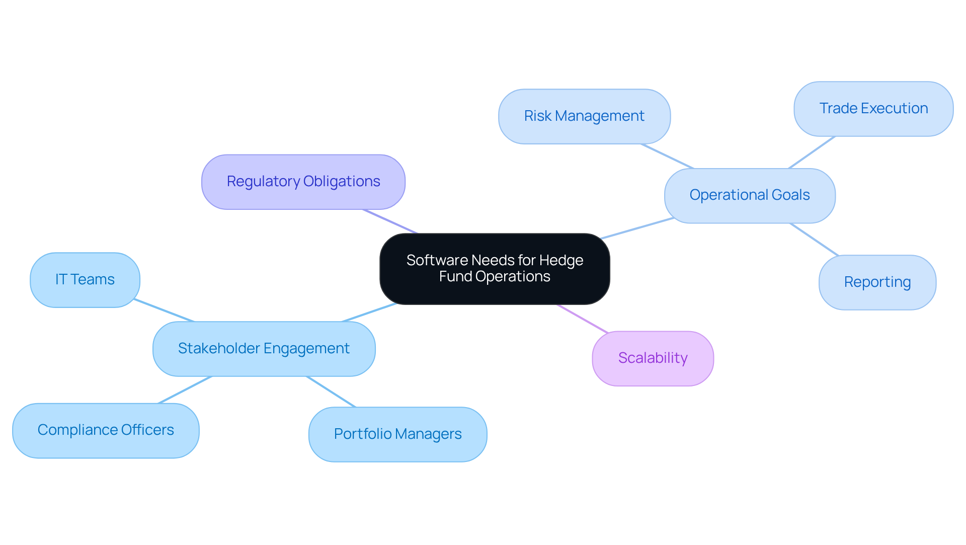 This mindmap starts with the central theme of software needs and branches out into various aspects like stakeholder engagement and operational goals. Each branch represents a crucial component in the process, helping you see how they connect and contribute to defining the software requirements. This mindmap starts with the central theme of software needs and branches out into various aspects like stakeholder engagement and operational goals. Each branch represents a crucial component in the process, helping you see how they connect and contribute to defining the software requirements.