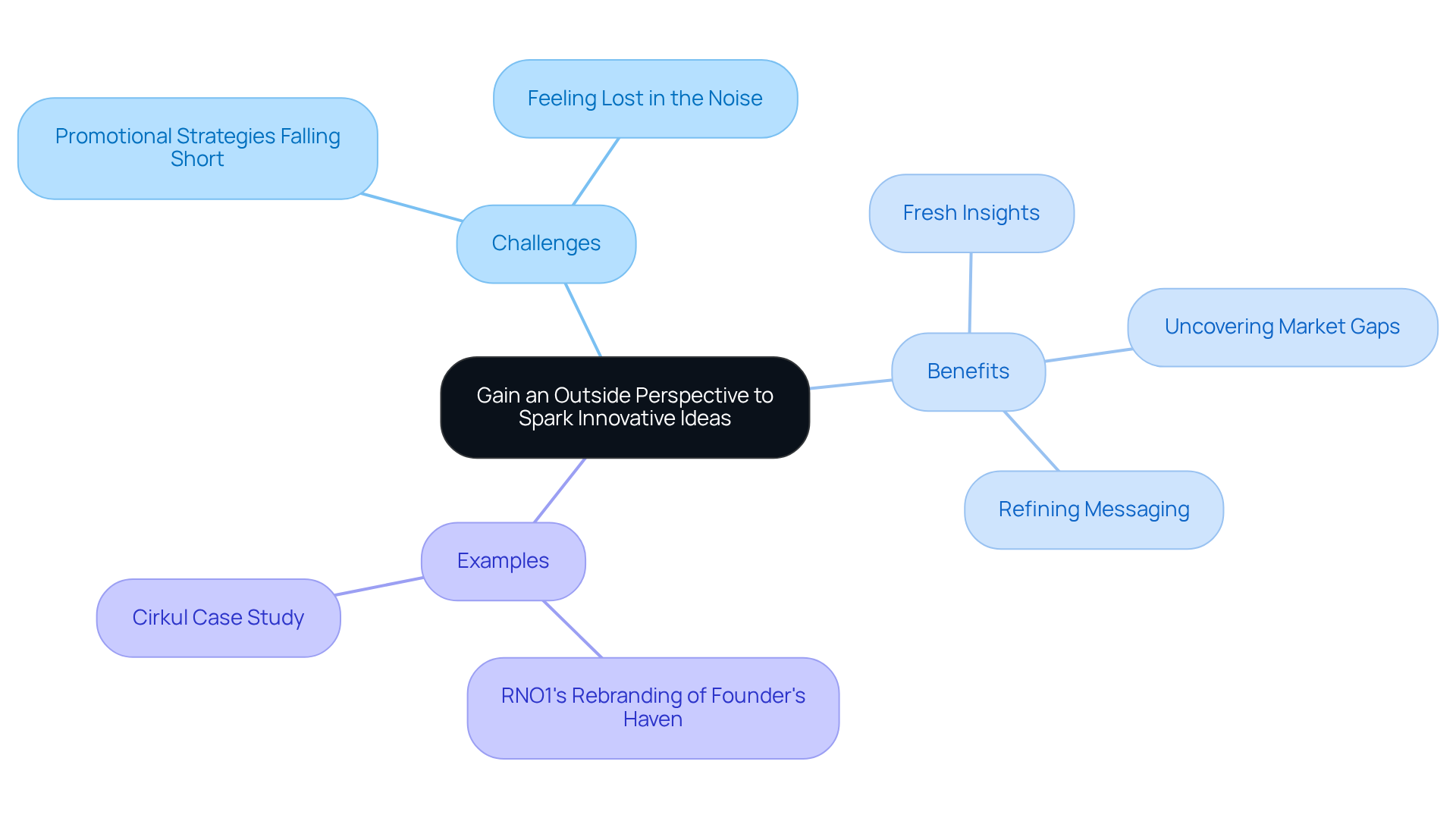 The central idea is about gaining outside perspectives. Each branch represents a different aspect: challenges faced, benefits of external insights, and real-world examples of success. Follow the branches to see how they connect to the main theme.