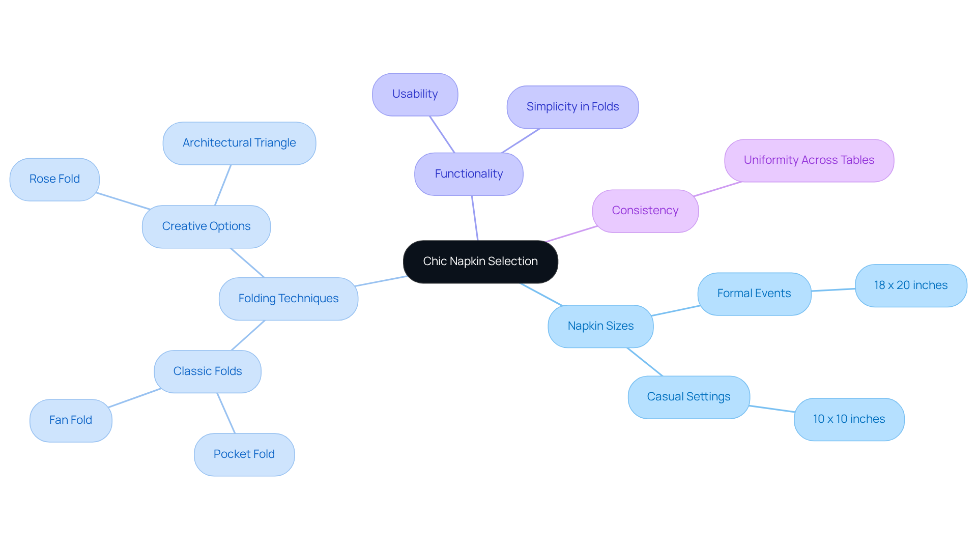 This mindmap shows how to choose napkins for elegance and practicality. Start at the center with the main topic, then follow the branches to explore sizes, folding techniques, functionality, and the importance of consistency in your table settings.