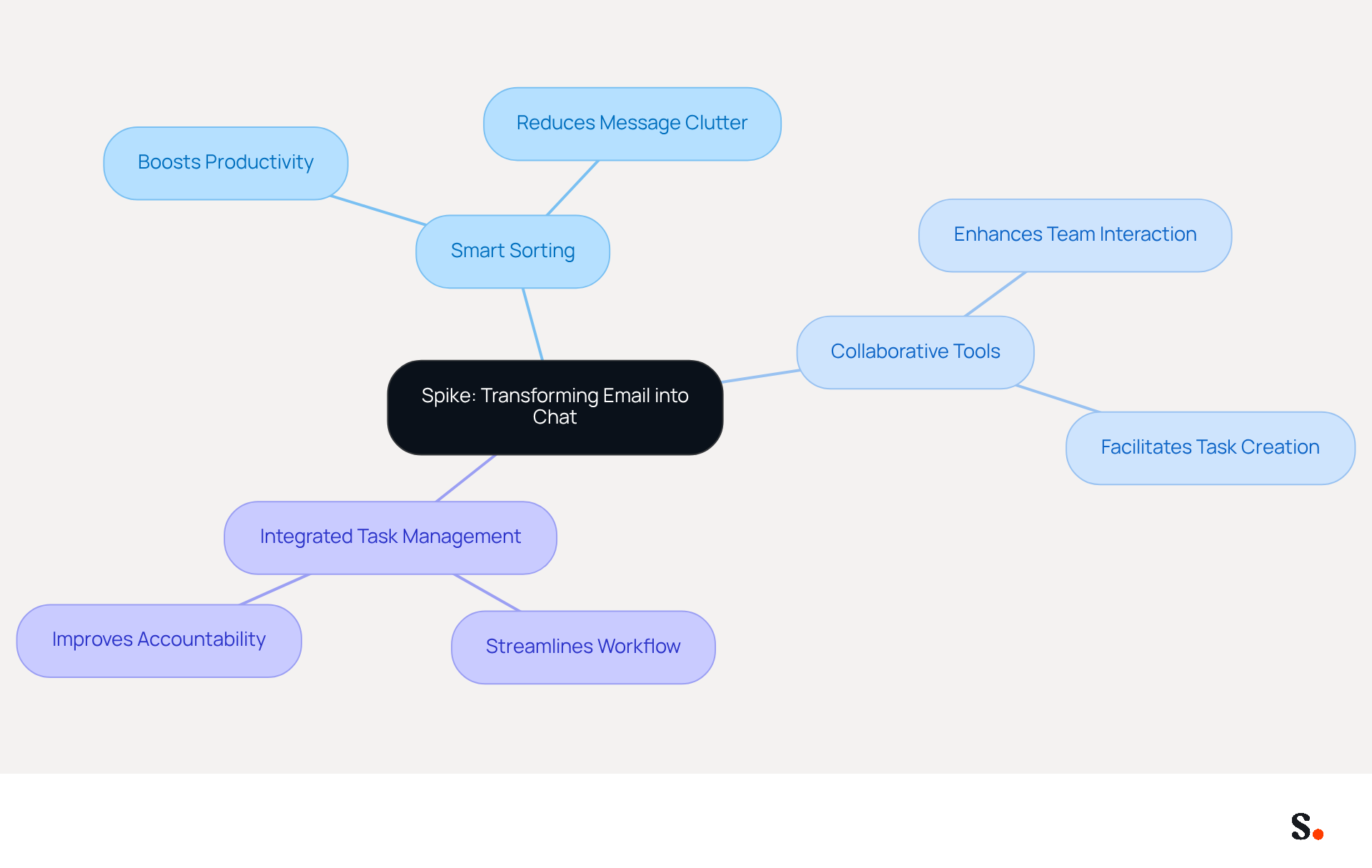The central node represents Spike's main purpose, while the branches show its key features and benefits. Each branch connects to specific advantages, illustrating how Spike enhances communication and collaboration in teams. The central node represents Spike's main purpose, while the branches show its key features and benefits. Each branch connects to specific advantages, illustrating how Spike enhances communication and collaboration in teams.