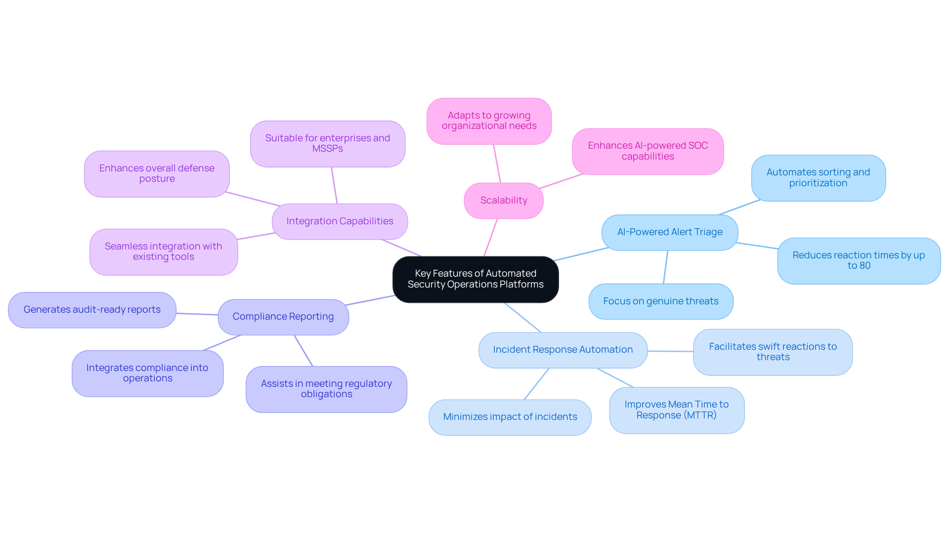 The central node represents the main topic, while each branch shows a key feature. Sub-branches provide additional details or benefits, helping you understand how each feature contributes to enhanced cybersecurity.