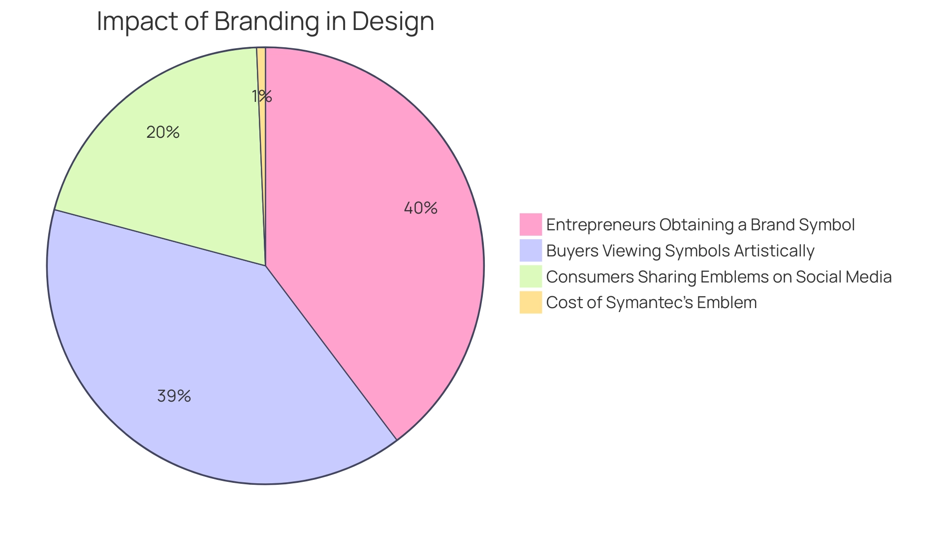 Slice 1: Entrepreneurs obtaining a brand symbol (78.6%), Slice 2: Buyers viewing symbols artistically (78%), Slice 3: Consumers sharing emblems on social media (40%), Slice 4: Cost of Symantec's emblem ($1.28 billion).