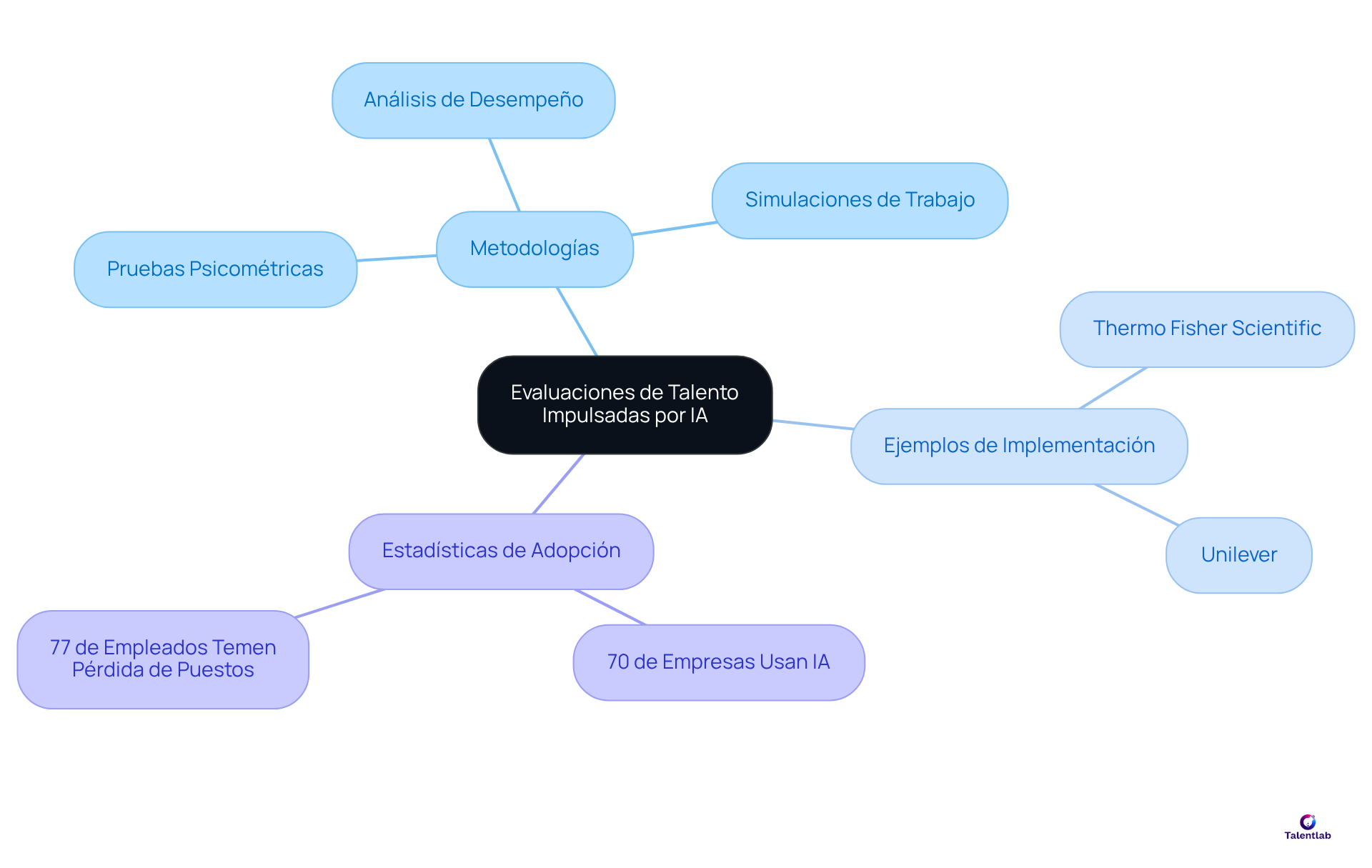 El nodo central representa el tema principal, mientras que las ramas muestran las metodologías, ejemplos y estadísticas relacionadas. Cada rama te lleva a un aspecto específico de las evaluaciones de talento, ayudándote a entender cómo se conectan entre sí.