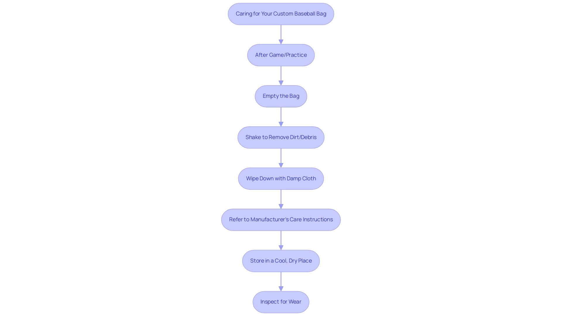 Each box represents a step in the maintenance process, and the arrows indicate the sequence in which these tasks should be performed.