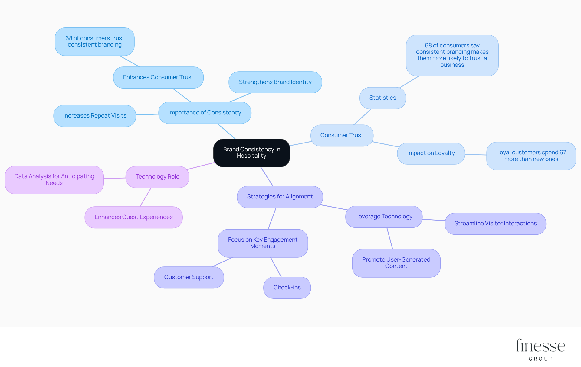 The central node represents the main topic, while each branch highlights critical aspects of brand consistency. Follow the branches to explore how each element contributes to maintaining a strong brand identity.