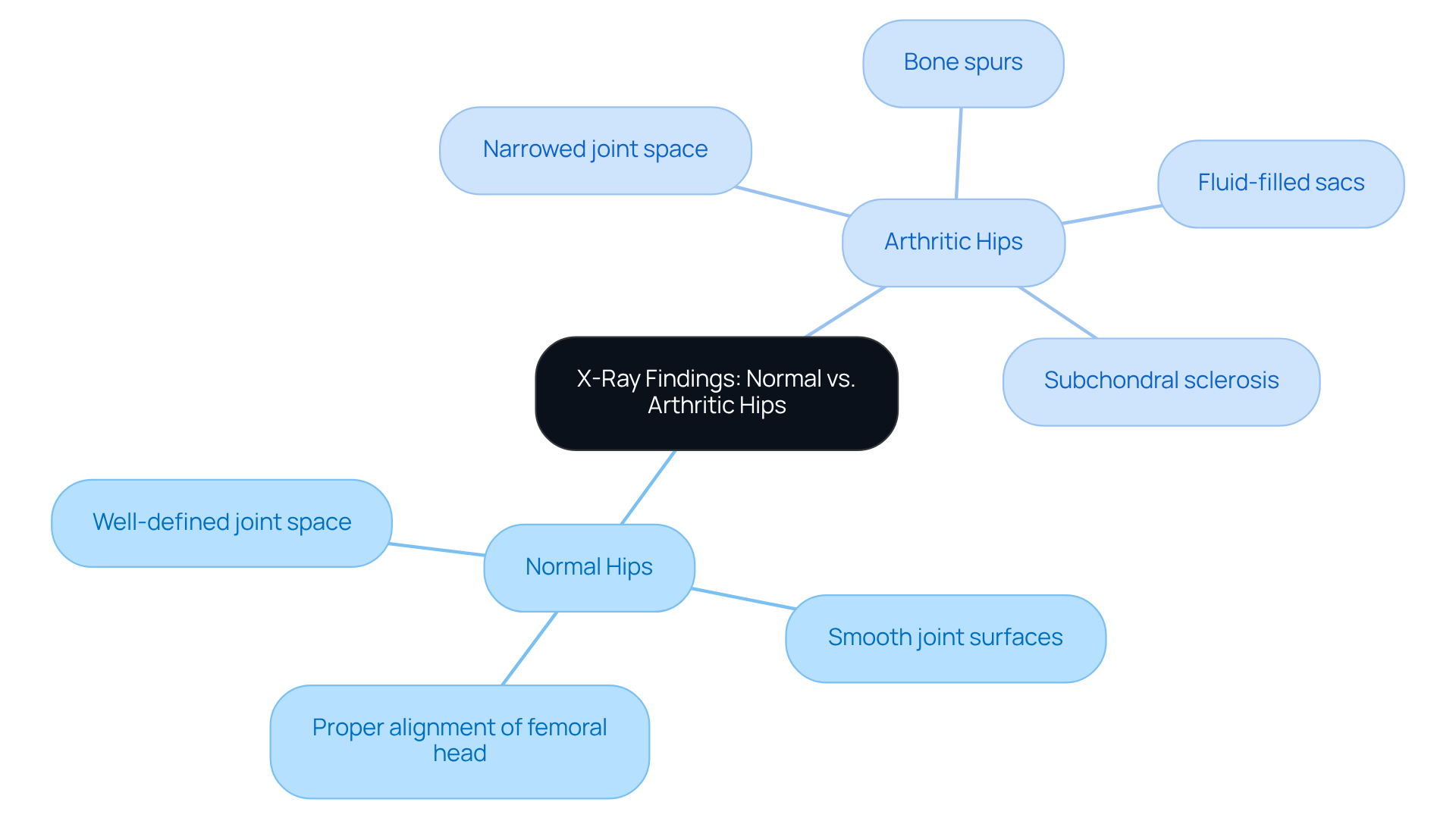 This mindmap helps you visualize the differences between normal and arthritic hips based on X-ray findings. The central idea is the X-ray results, branching out into two categories: Normal Hips and Arthritic Hips. Each category lists specific features, making it easier to understand how they differ and what to look for in X-ray images.