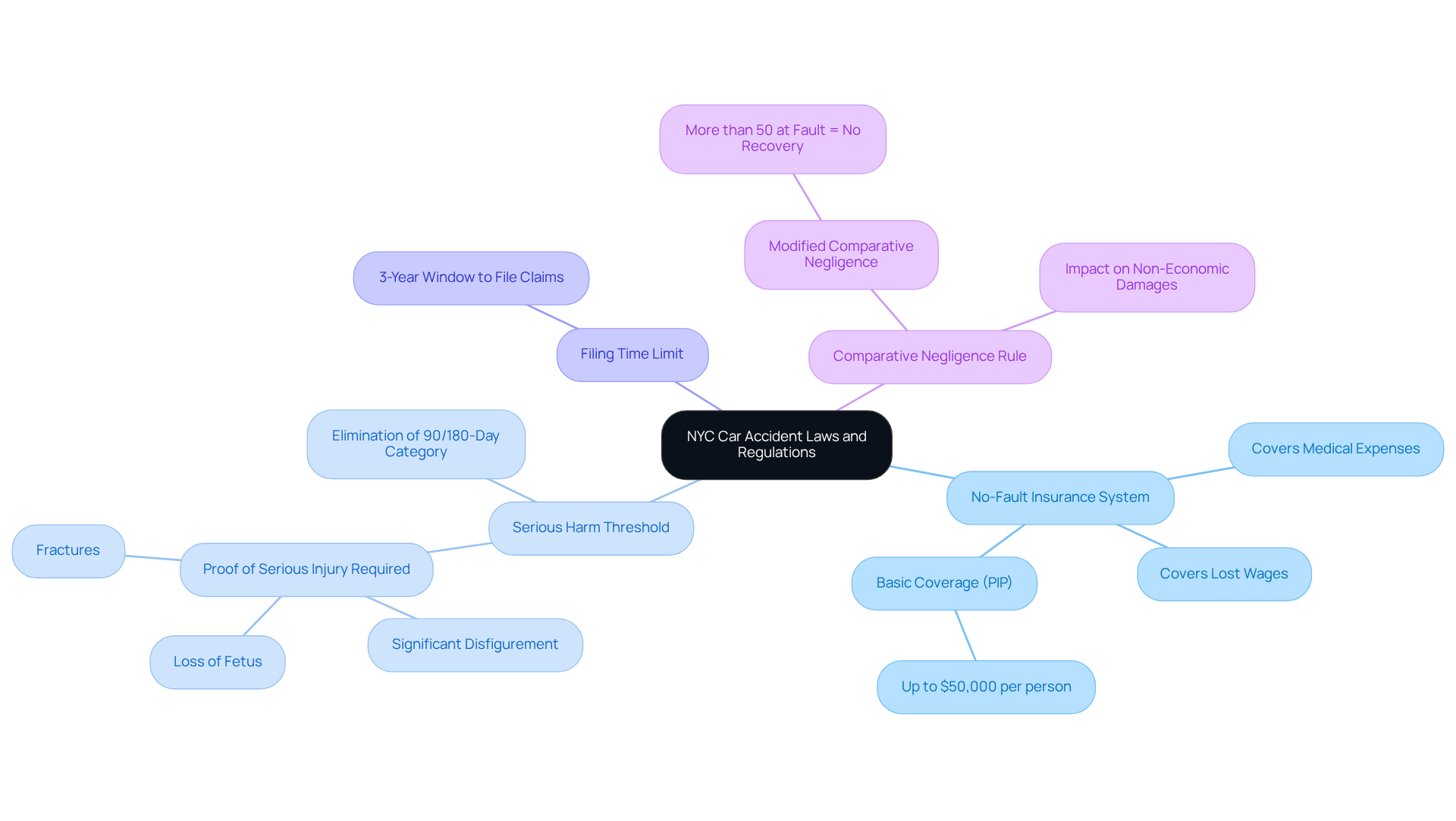This mindmap breaks down the complex laws surrounding car accidents in NYC. Start at the center to see the main topics, then follow the branches to explore details about insurance, legal thresholds, and filing timelines. Each color-coded branch helps you quickly identify different aspects of the law.