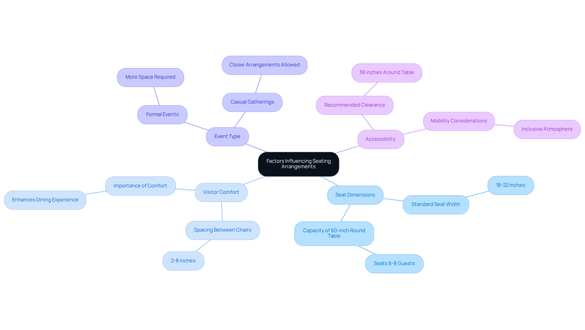 Start at the center with the main topic, then follow the branches to explore each factor that affects how seating should be arranged for events. Each branch provides insights into specific considerations that enhance guest experience.
