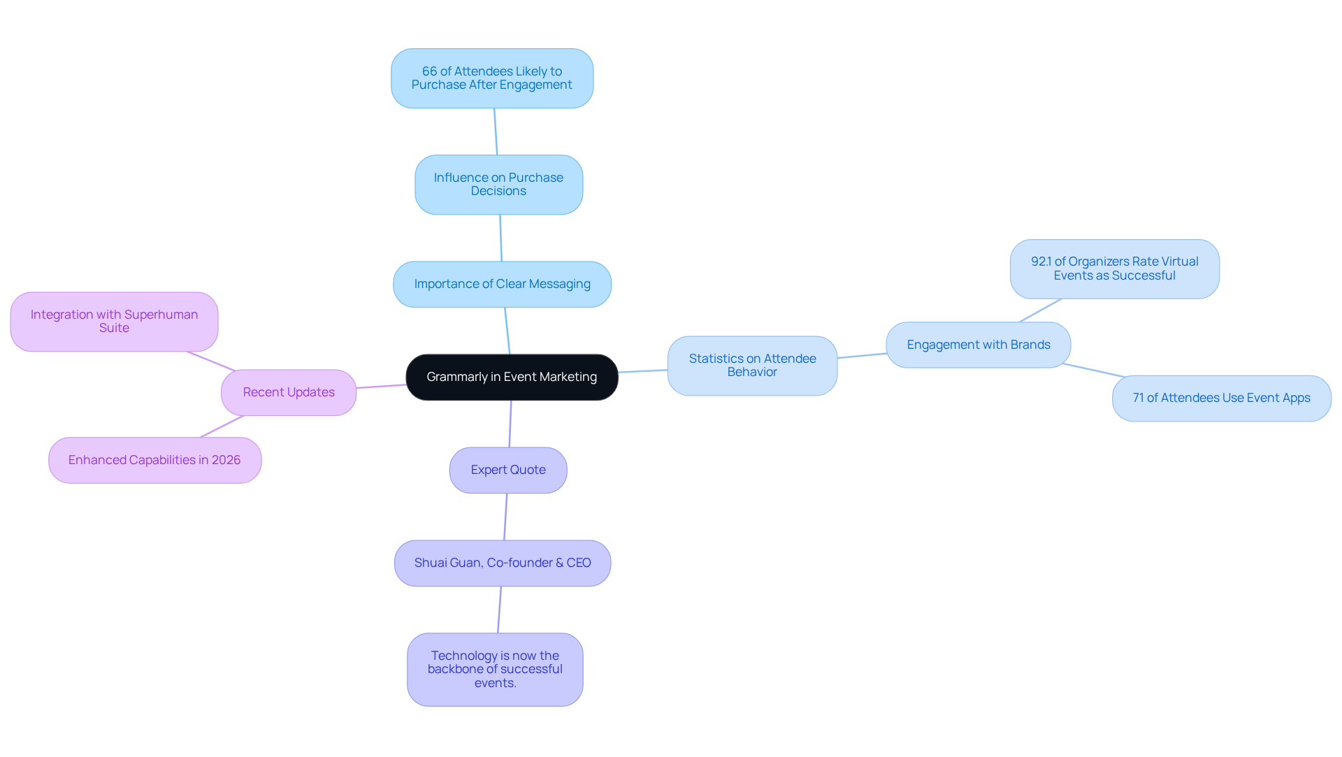 The center shows Grammarly's importance, while branches highlight key aspects like messaging clarity and statistics. Follow the branches to explore how each point supports the main idea.