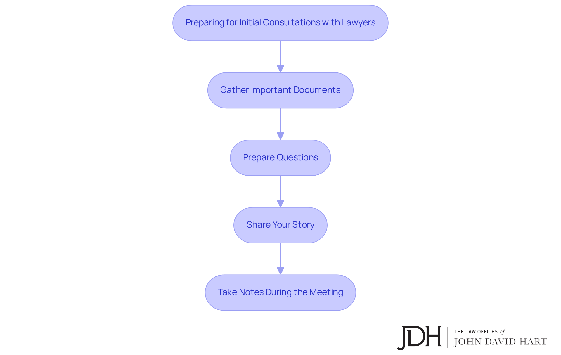 Each box represents a step you should take before meeting with a lawyer. Follow the arrows to see the order in which to prepare, ensuring you cover all important aspects for a successful consultation. Each box represents a step you should take before meeting with a lawyer. Follow the arrows to see the order in which to prepare, ensuring you cover all important aspects for a successful consultation.