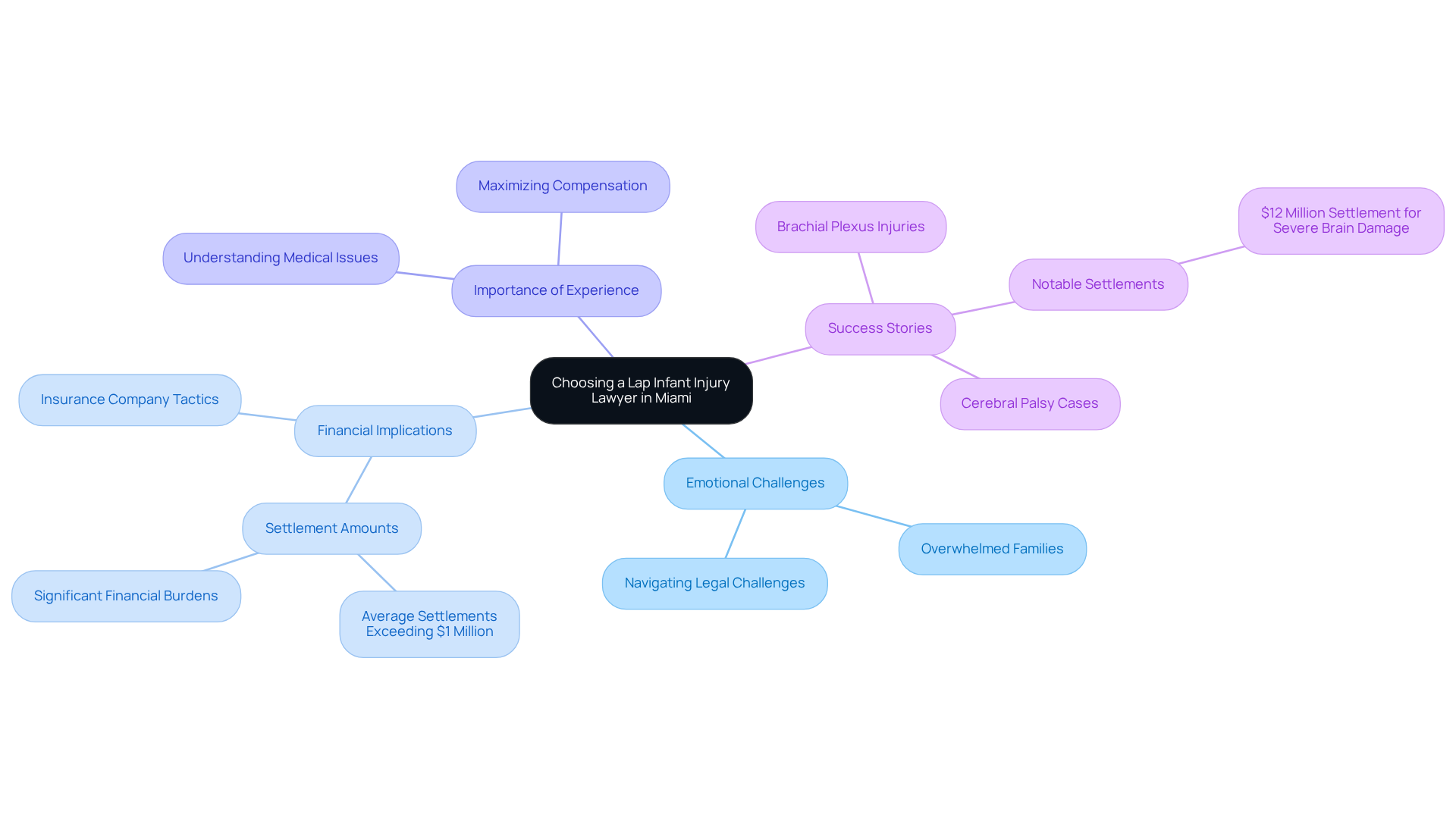 This mindmap helps you visualize the key factors to consider when selecting a lawyer for infant injury cases. Start at the center with the main topic, then follow the branches to explore emotional challenges, financial aspects, the importance of experience, and real success stories that illustrate the impact of skilled legal representation.