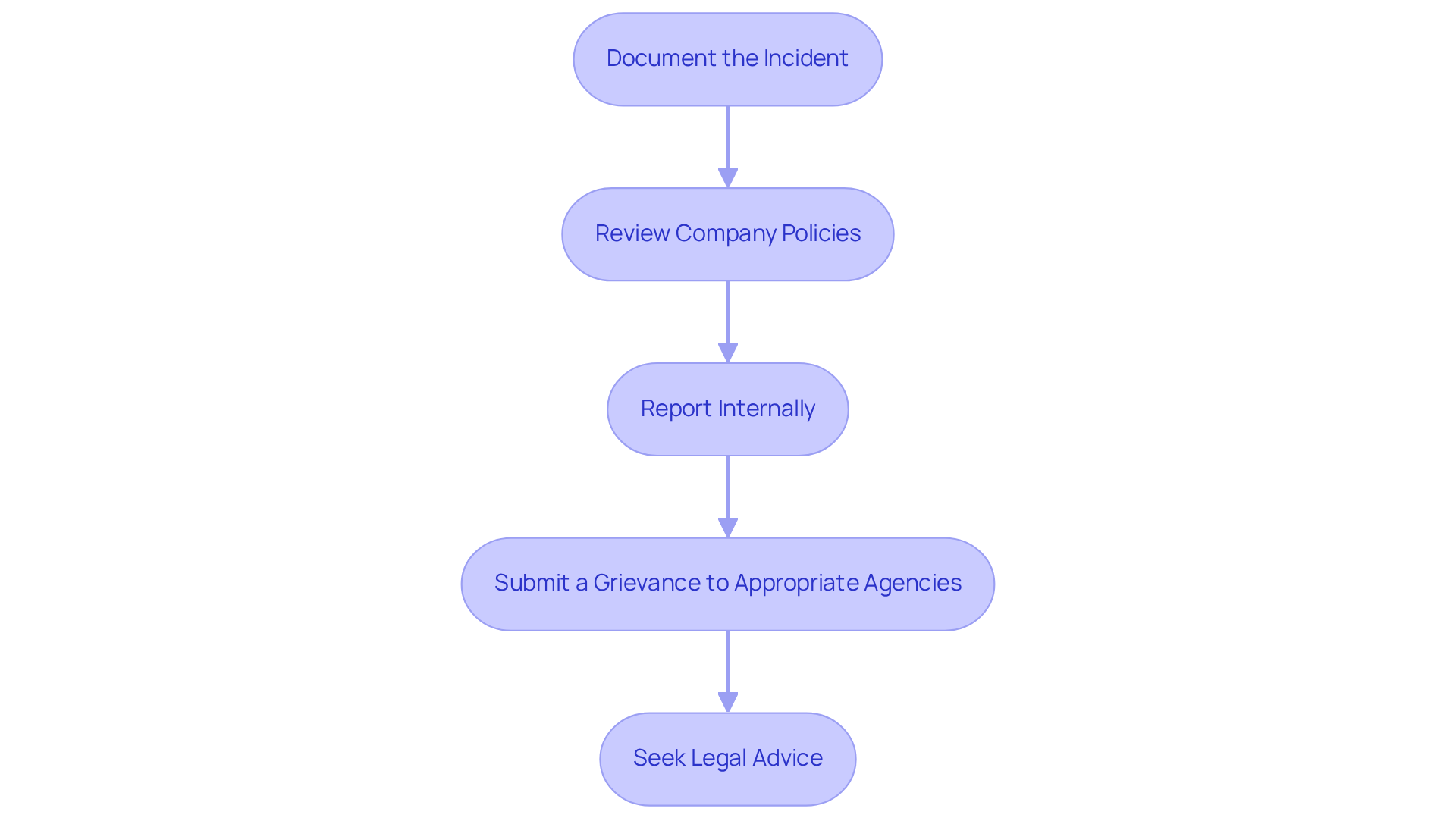 This flowchart guides you through the steps to take if you face unfair labor practices. Start at the top and follow the arrows down to see what to do next, from documenting incidents to seeking legal advice.