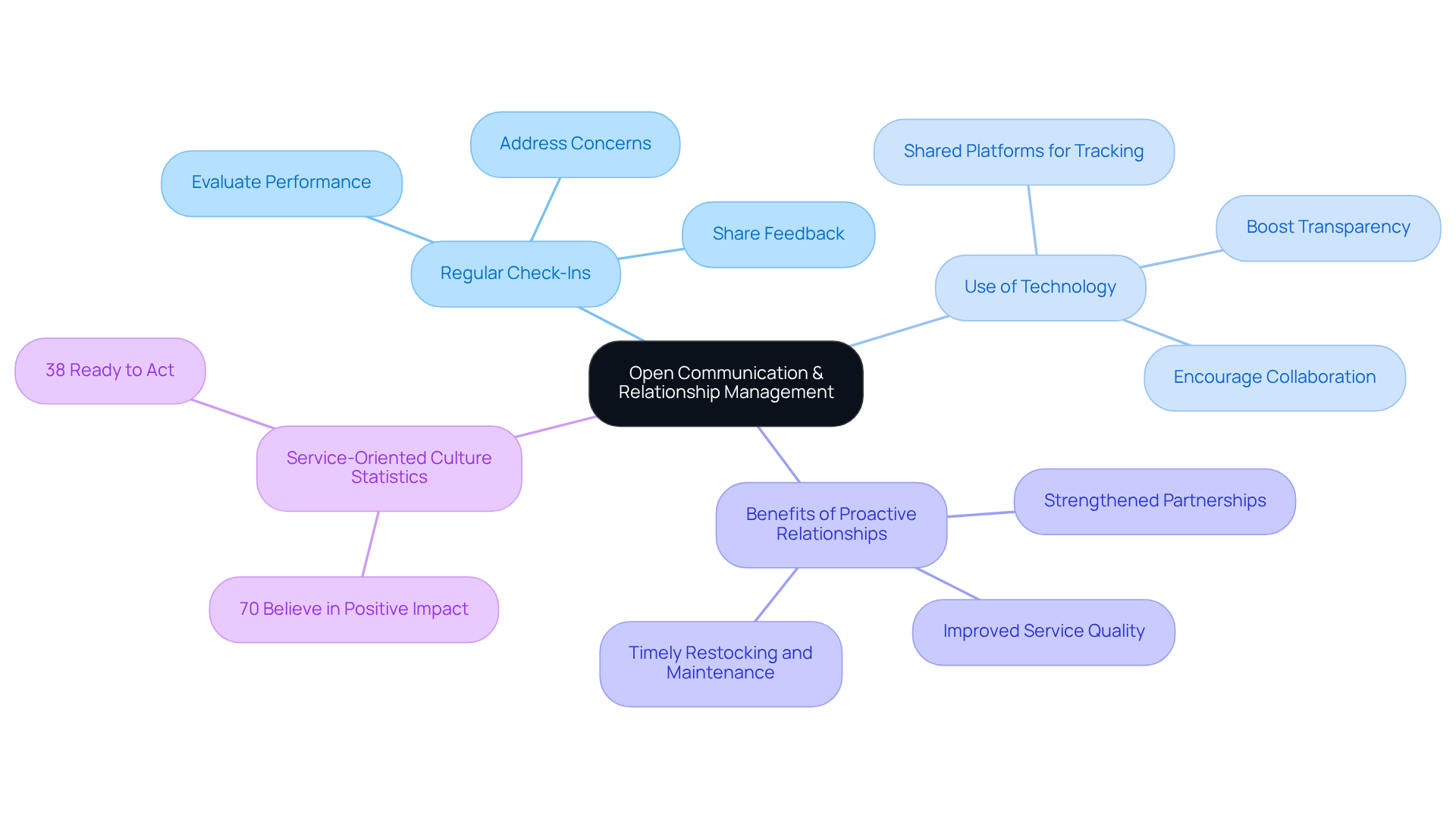 The center represents the main focus on communication. Each branch shows important aspects to consider, such as regular meetings and the role of technology, helping you visualize how these elements contribute to better relationships and service quality.