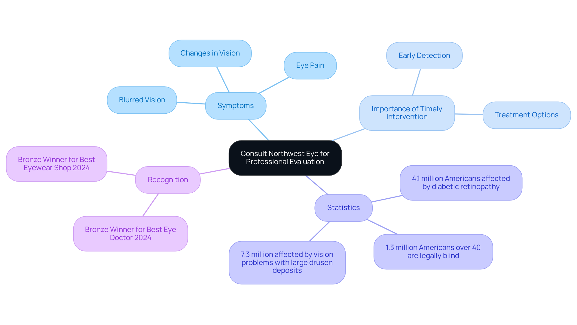This mindmap illustrates the key points about consulting Northwest Eye. The central idea is surrounded by branches that represent symptoms, the importance of timely care, relevant statistics, and recognitions. Each branch helps you see how these elements connect to the overall theme of eye health.