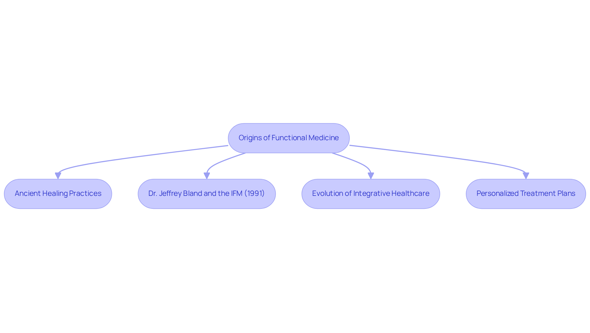 This flowchart illustrates the journey of functional medicine from its ancient roots to modern practices. Each box represents a significant milestone in its evolution, showing how healthcare has transformed to better meet individual needs.