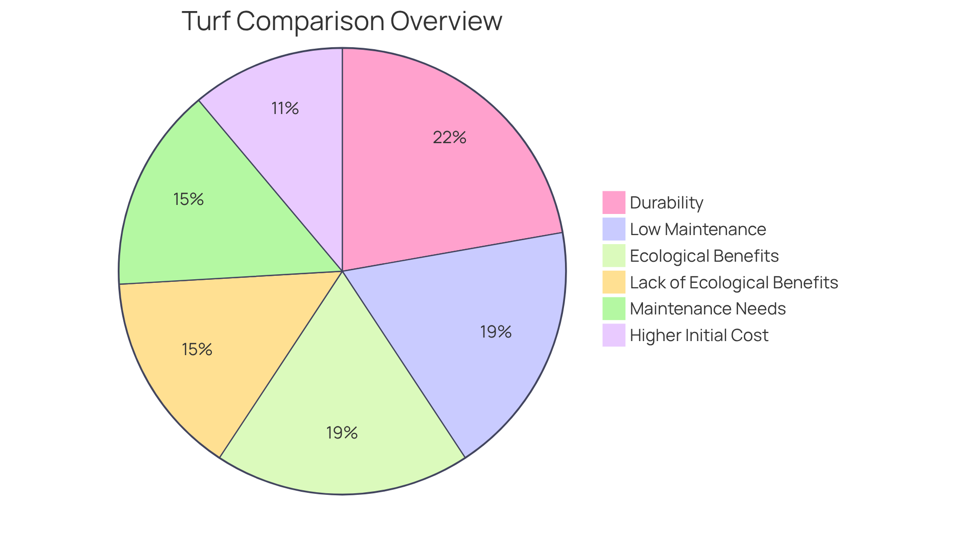 This pie chart shows the pros and cons of artificial turf versus natural grass. Each slice represents a specific advantage or disadvantage, helping you see how each option stacks up against the other.