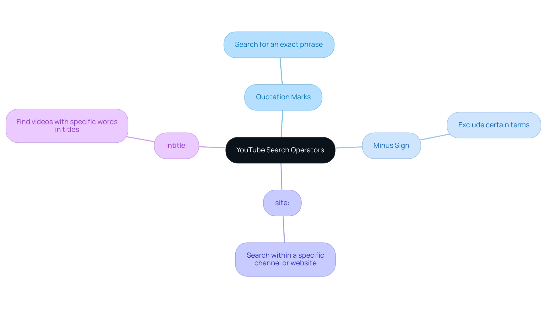 Each branch represents a search operator, with its description illustrating its function in refining YouTube search results.