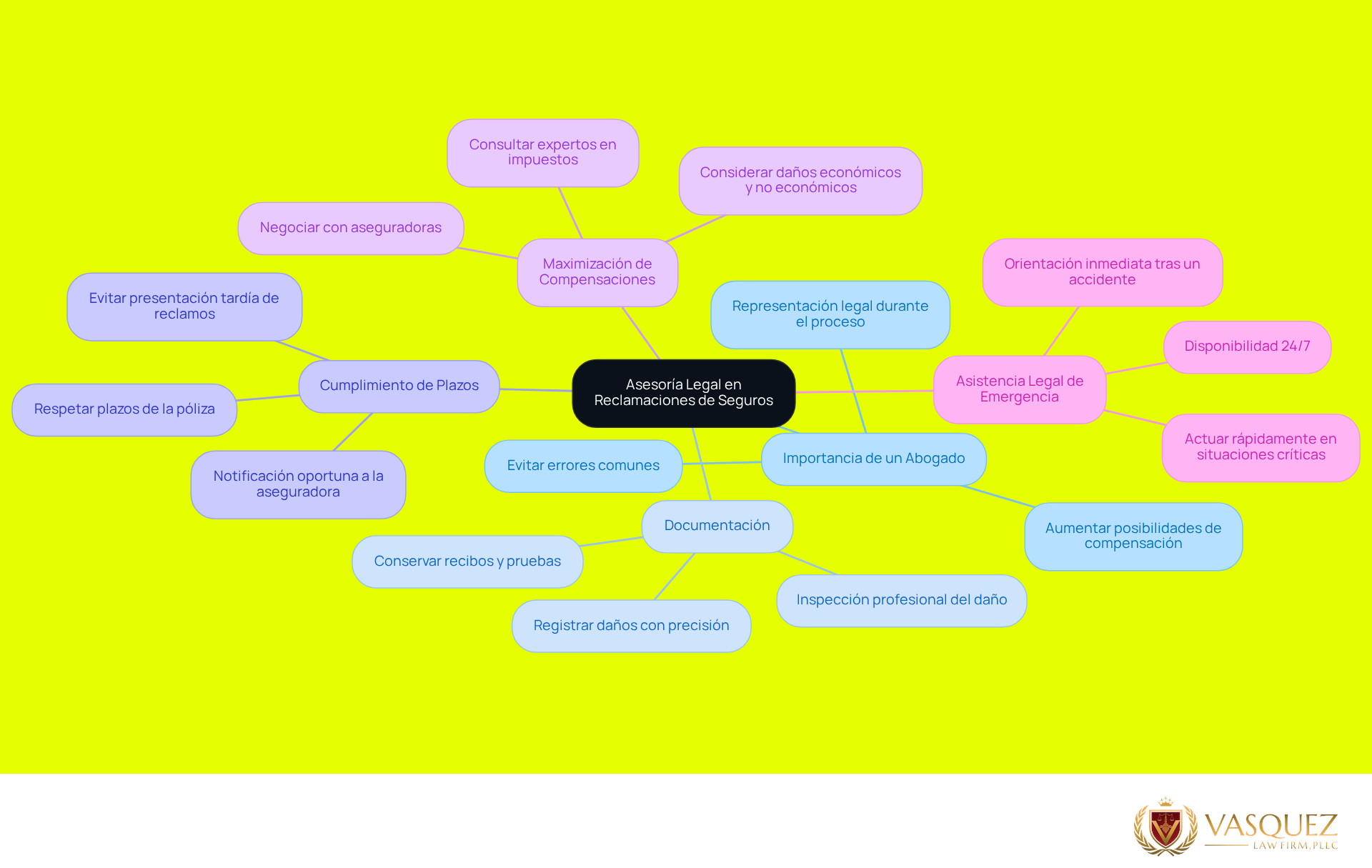 El nodo central representa la idea principal de la asesoría legal, mientras que las ramas muestran los diferentes beneficios y pasos del proceso de reclamaciones. Cada rama principal está conectada a detalles específicos, ayudando a visualizar cómo se relacionan entre sí. El nodo central representa la idea principal de la asesoría legal, mientras que las ramas muestran los diferentes beneficios y pasos del proceso de reclamaciones. Cada rama principal está conectada a detalles específicos, ayudando a visualizar cómo se relacionan entre sí.