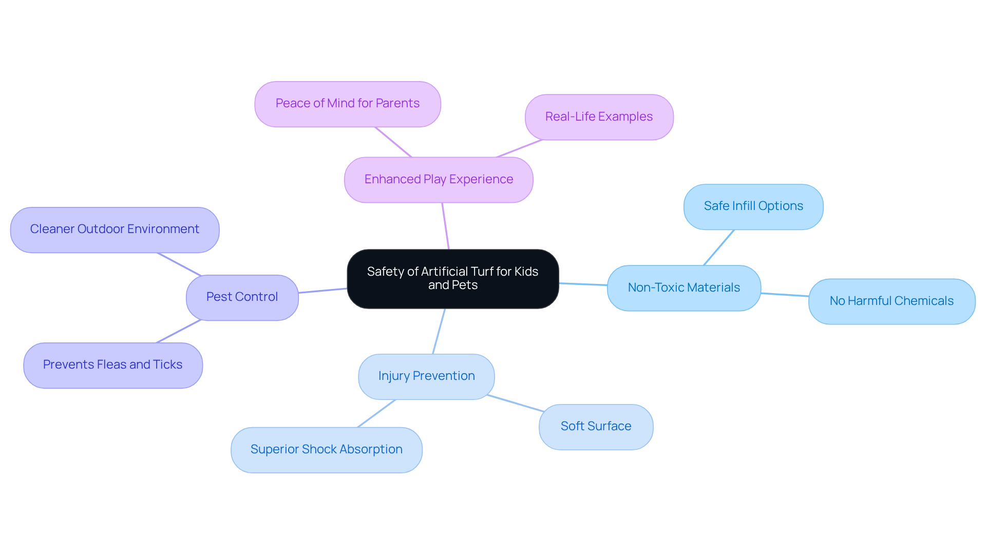 The central idea is artificial turf safety, with branches showing its various benefits. Each branch highlights a specific advantage, making it clear how artificial turf contributes to a safer outdoor environment.