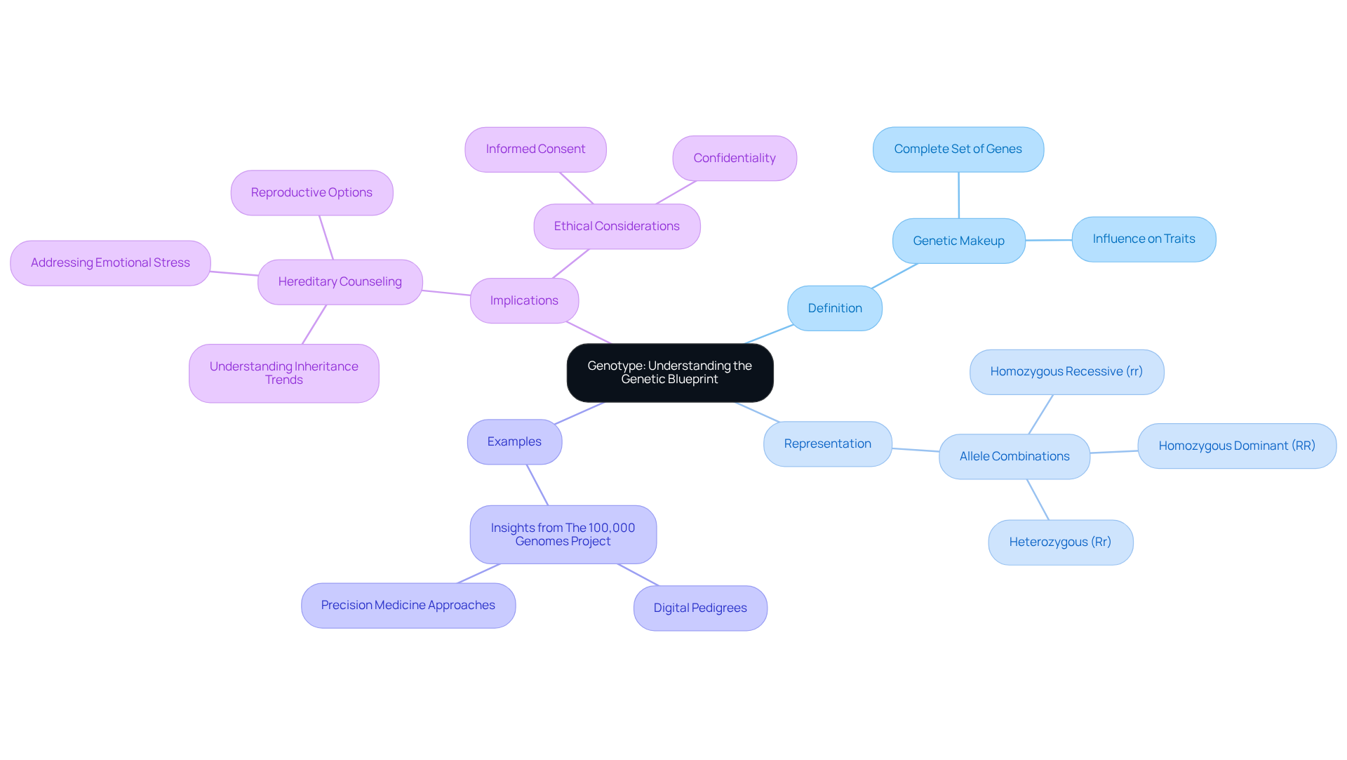 The central node represents the main topic of genotype. Each branch explores different aspects: the definition explains what genotype is, representation shows how genotypes are denoted, examples illustrate specific cases, and implications highlight the importance in hereditary counseling.