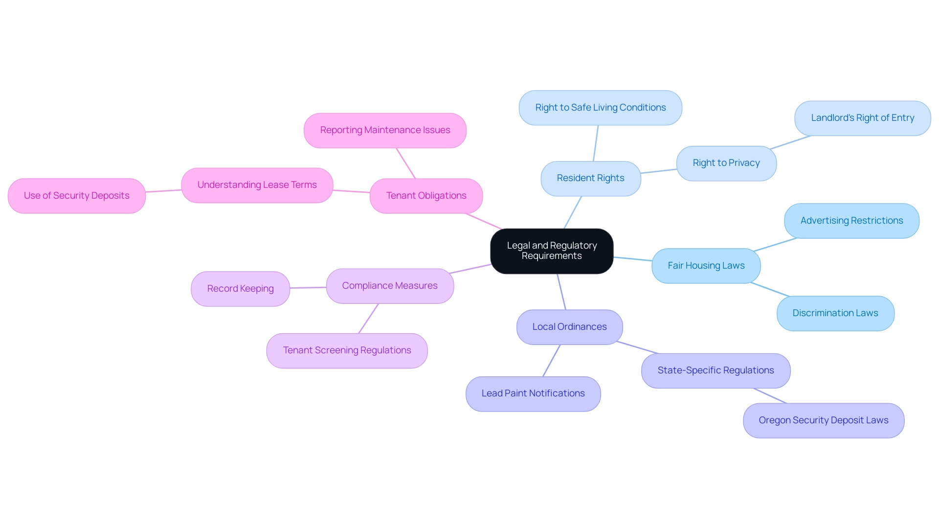 The central node represents the main topic, with branches illustrating different categories of legal and regulatory requirements landlords must understand.
